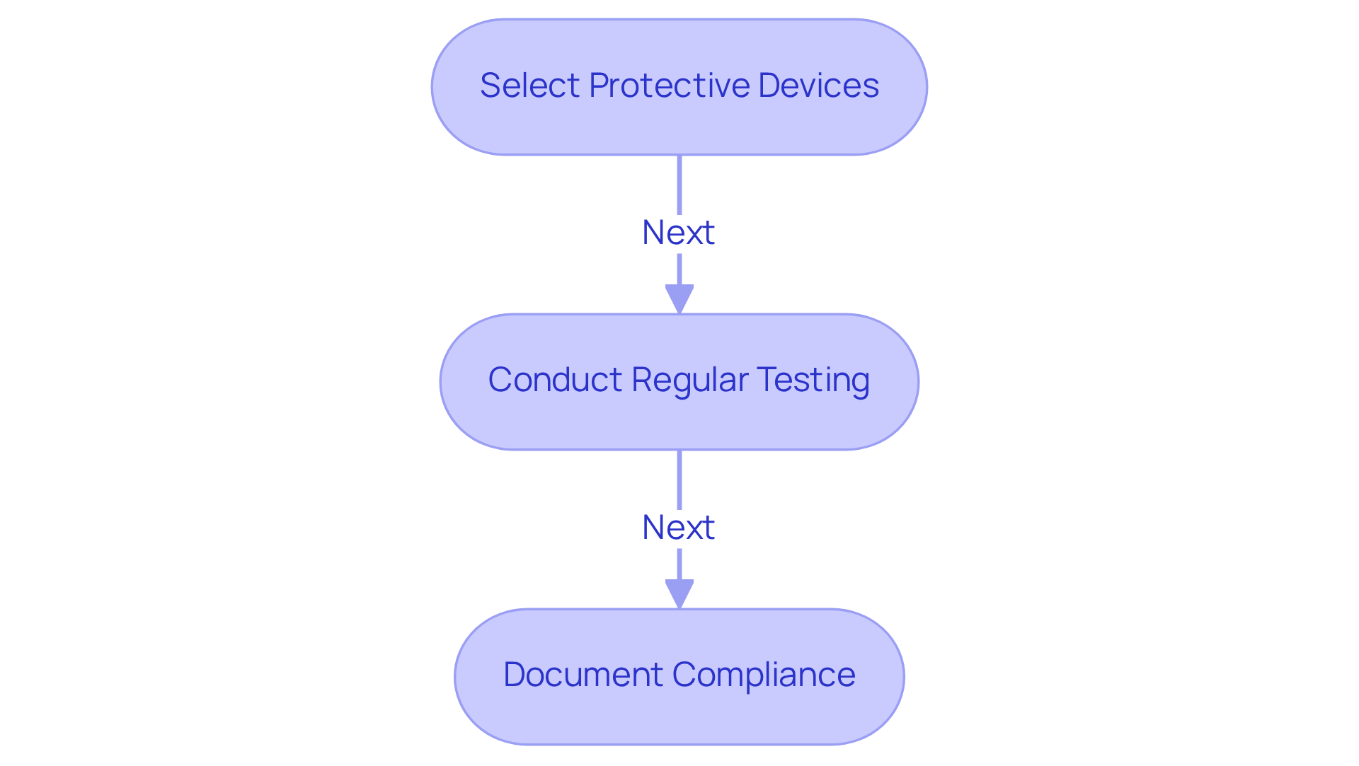 Follow the arrows to see the steps utility operators should take to ensure their electrical systems are safe and compliant. Each box represents a crucial action in the process. Follow the arrows to see the steps utility operators should take to ensure their electrical systems are safe and compliant. Each box represents a crucial action in the process.