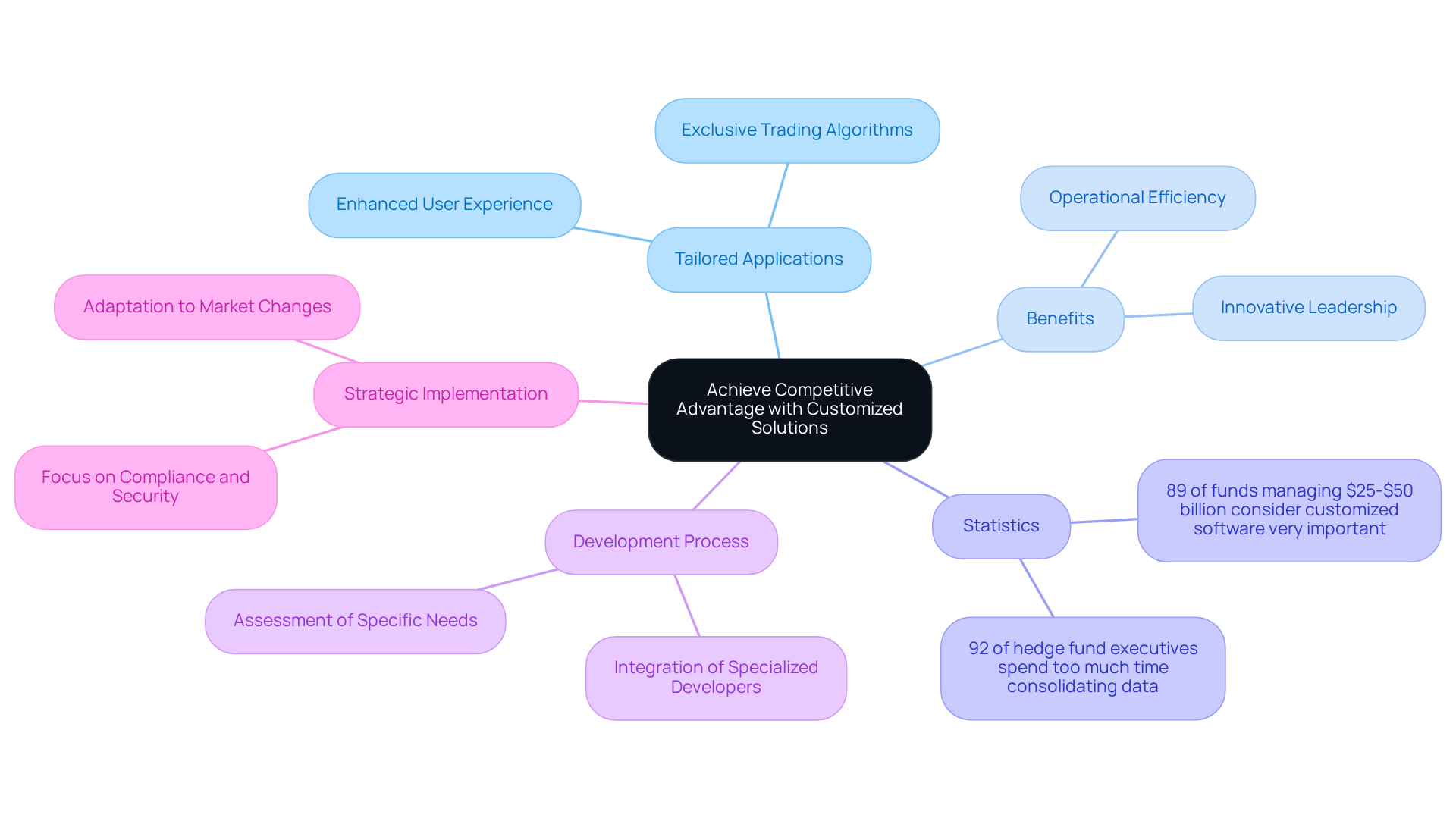This mindmap starts with the main idea in the center and branches out to show how customized solutions can provide a competitive edge. Each branch represents a key aspect of the topic, helping you see how they connect and contribute to the overall strategy. This mindmap starts with the main idea in the center and branches out to show how customized solutions can provide a competitive edge. Each branch represents a key aspect of the topic, helping you see how they connect and contribute to the overall strategy.
