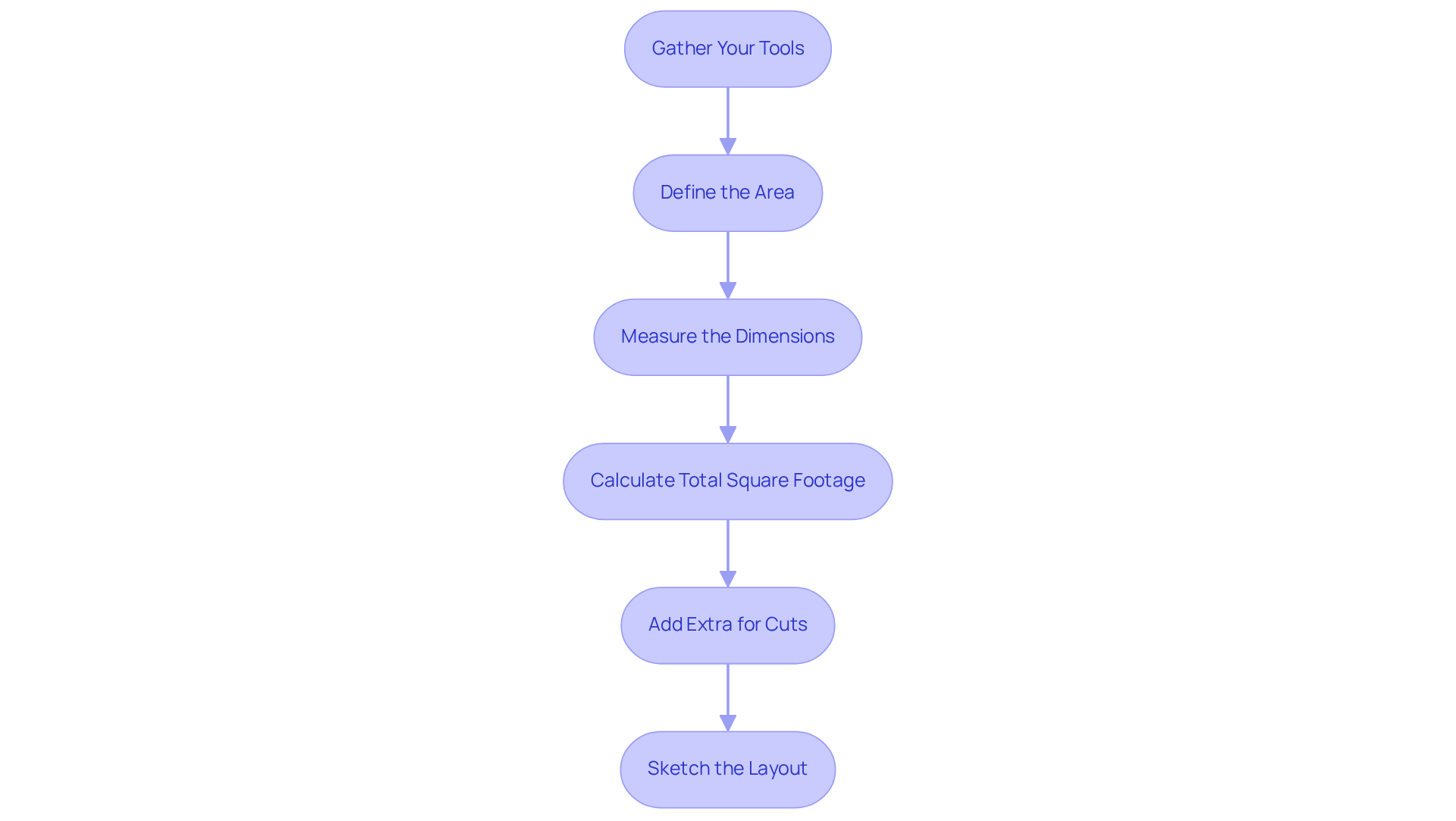 Each box represents a step in the process of preparing your installation area. Follow the arrows to see how to move from gathering tools to sketching your layout.