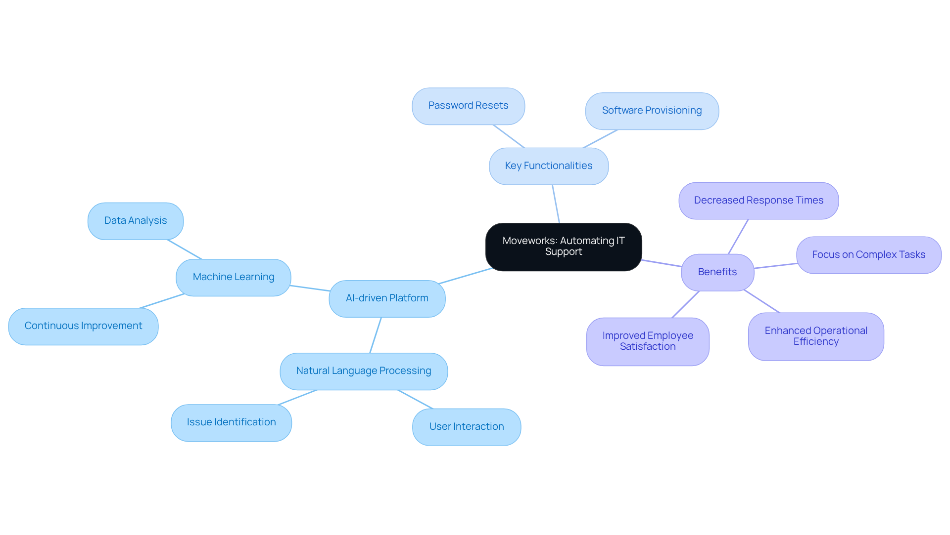 Start at the center with Moveworks, then explore the branches to see its features and the benefits they bring to IT support.
