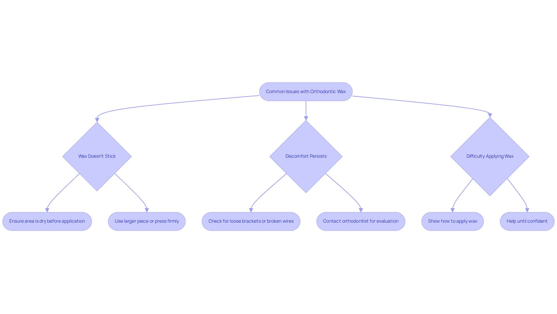 This flowchart helps you navigate common problems with orthodontic wax. Start at the top with the main issues, and follow the arrows to find helpful solutions for each challenge. This flowchart helps you navigate common problems with orthodontic wax. Start at the top with the main issues, and follow the arrows to find helpful solutions for each challenge.