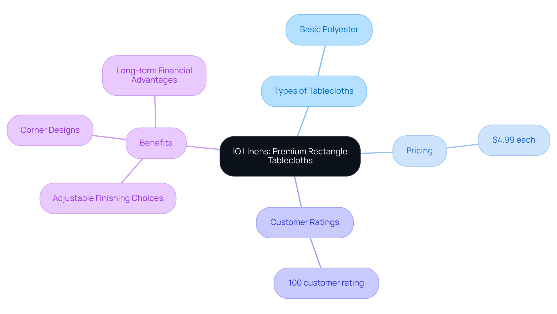 The central node represents IQ Linens' premium tablecloths, with branches showing different aspects like types, pricing, and benefits. Each branch helps you understand what makes these tablecloths a great choice for any occasion.