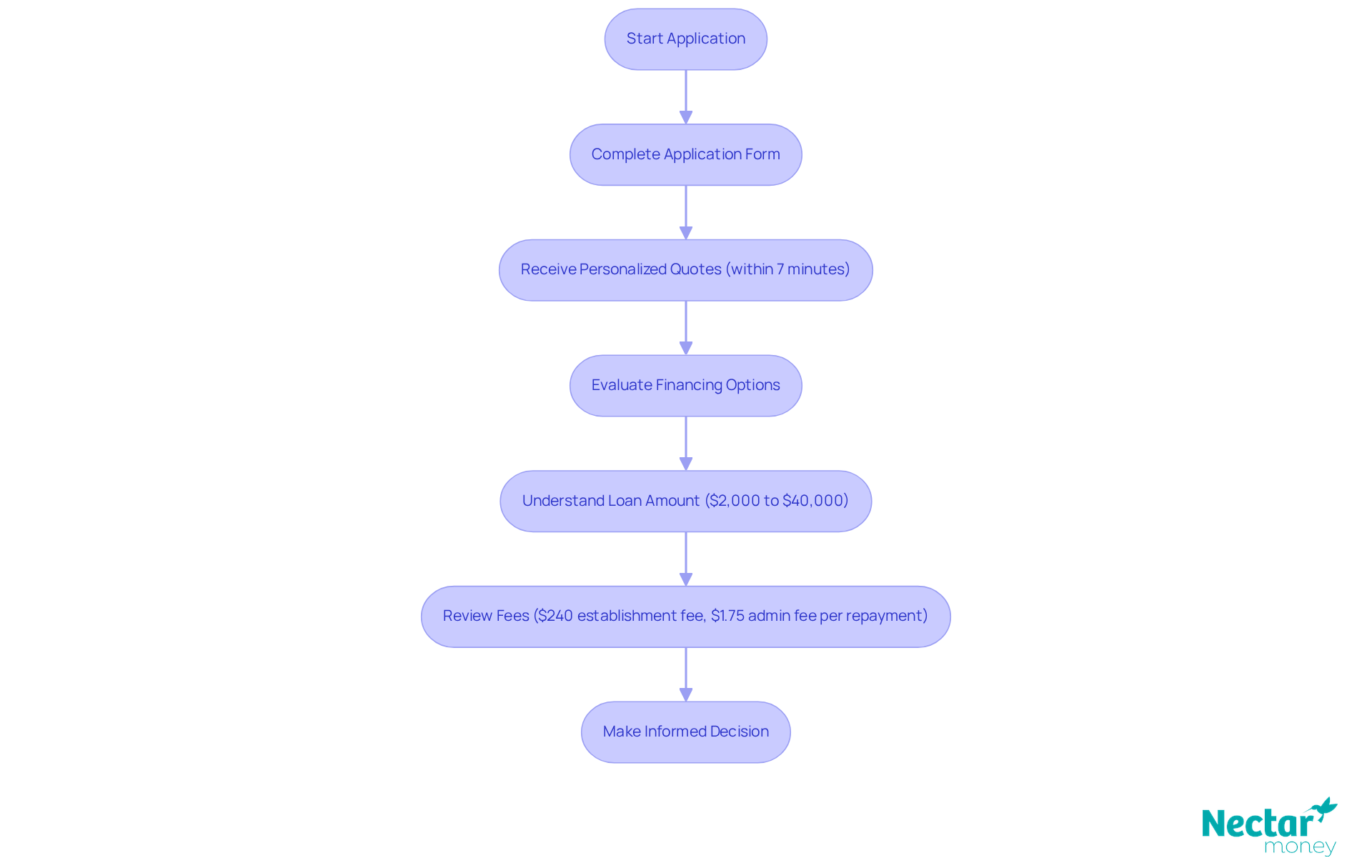 This flowchart guides you through the steps needed to apply for a loan, from filling out the application to making a decision based on your quotes and fees.