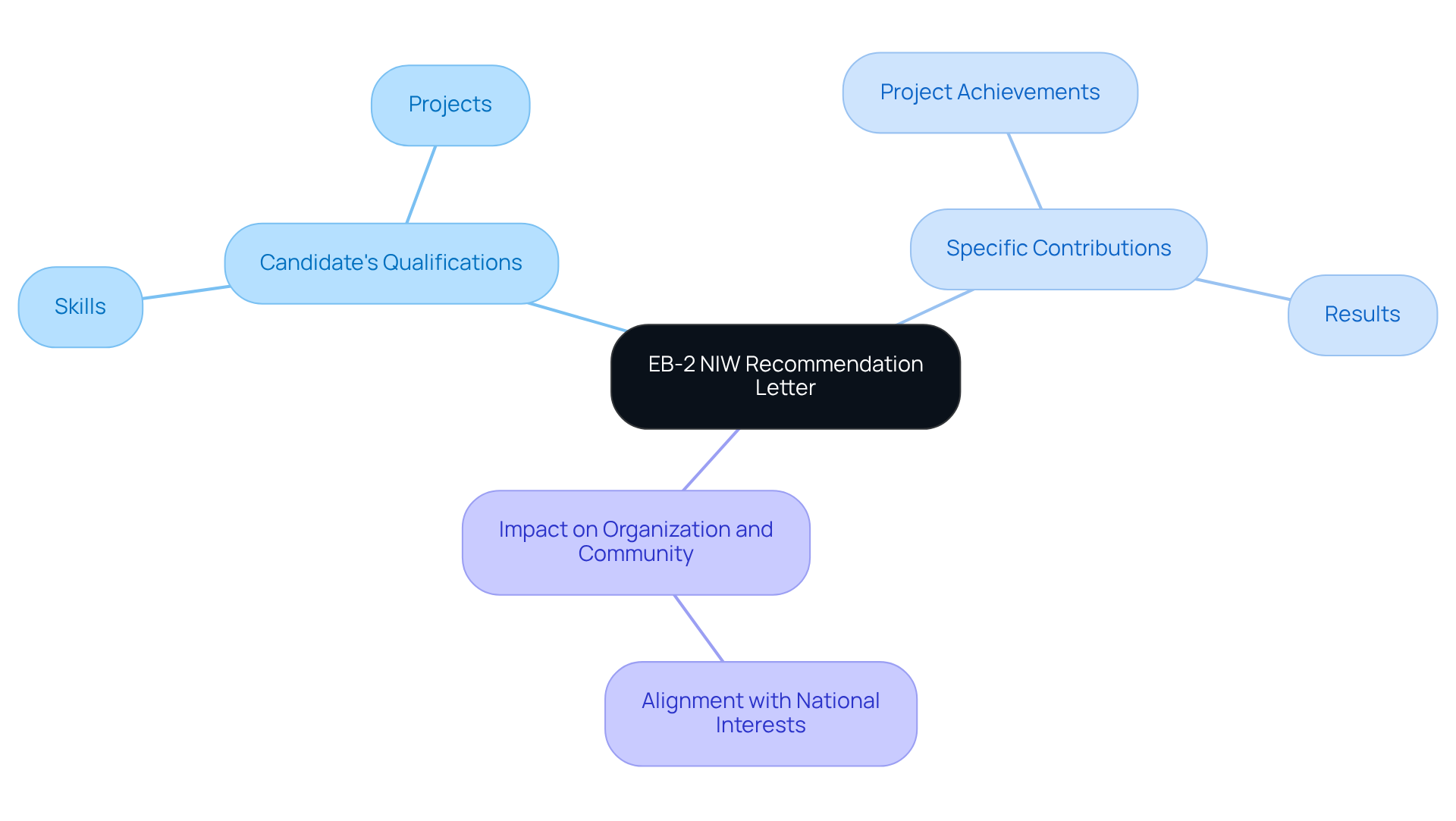 This mindmap illustrates the structure of a recommendation letter. Start at the center with the letter's purpose, then explore the candidate's qualifications, their specific contributions, and the broader impact of their work. Each branch represents a key idea, helping you see how everything connects.