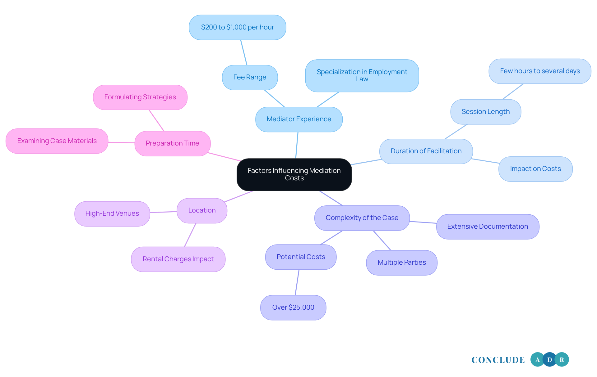 The central node represents the main topic, while the branches show different factors that can affect mediation costs. Each factor has its own details, helping you understand what to consider when planning for mediation.