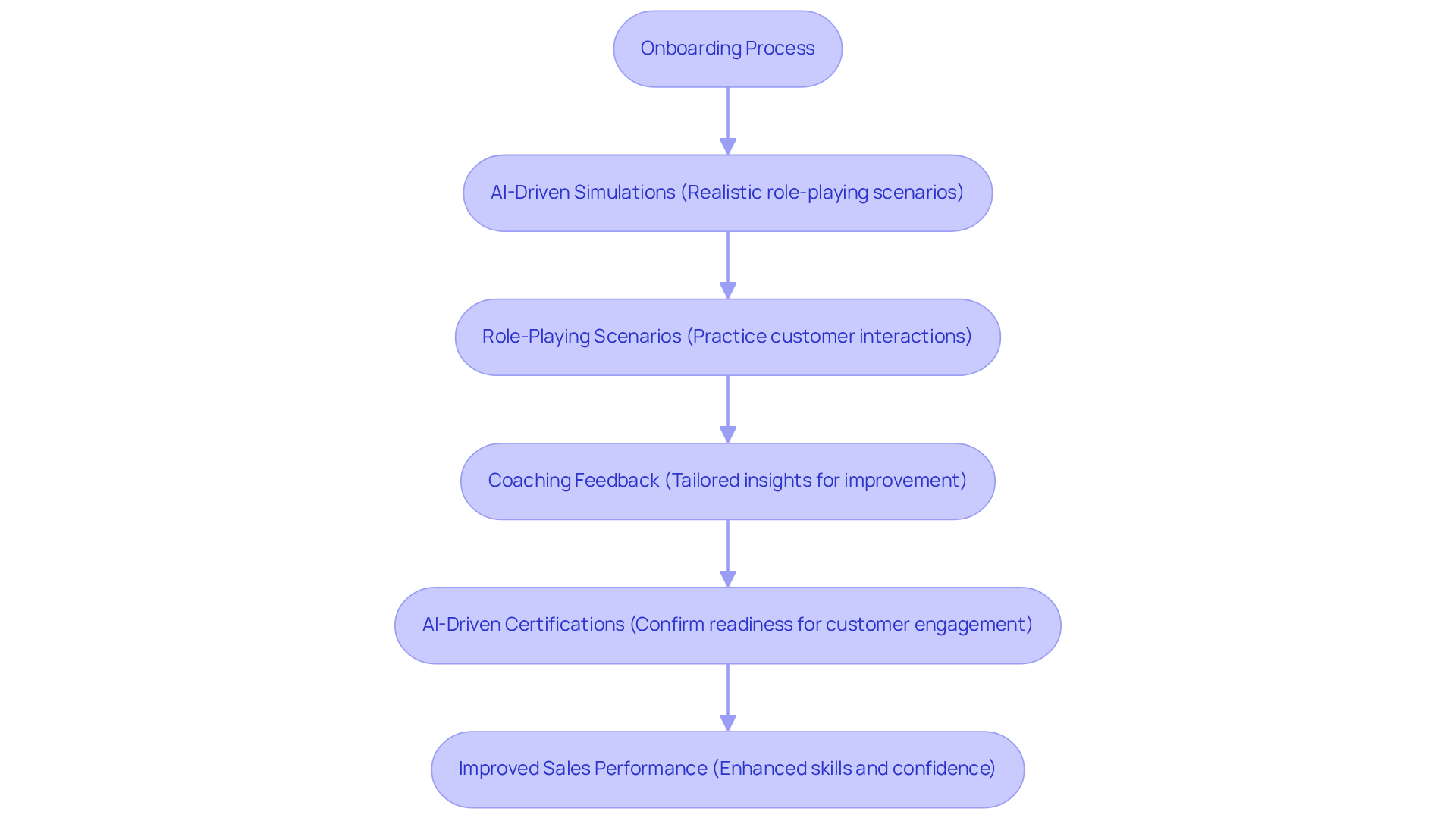 Follow the arrows to see how Avarra's training process flows from onboarding to certification, highlighting the key steps that lead to improved sales performance.