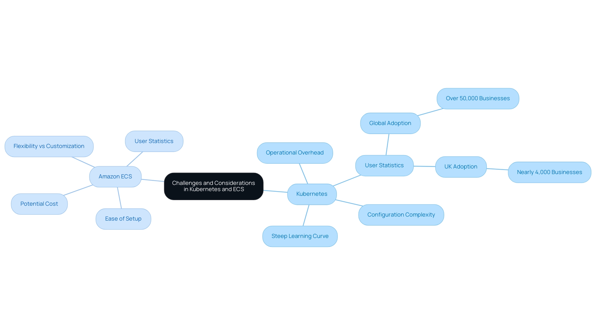 The central node represents the overall topic, with branches distinguishing between Kubernetes and Amazon ECS, and sub-branches detailing specific challenges and considerations.