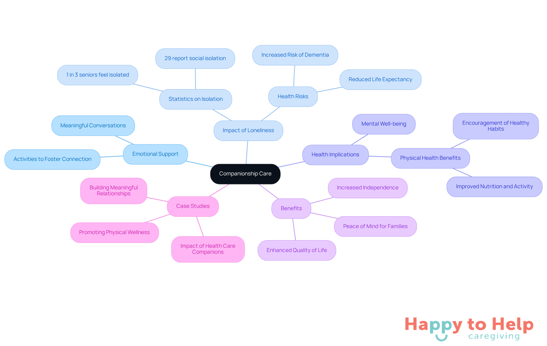 The central node represents companionship care, while the branches show how it relates to emotional support and the various benefits for seniors. Each sub-branch provides more detail, helping you understand the importance of companionship in combating loneliness.