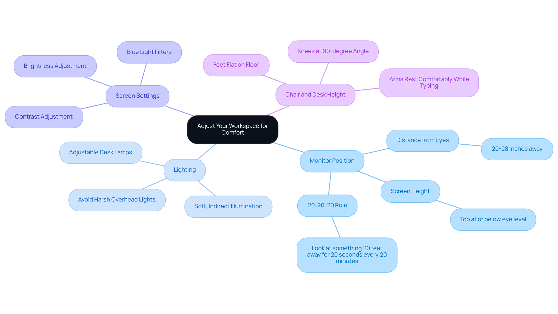 This mindmap shows how to adjust your workspace for comfort. Start at the center with the main topic, then follow the branches to see specific adjustments you can make for your monitor, lighting, screen settings, and furniture. Each branch gives you actionable tips to help reduce eye strain and improve your overall comfort.