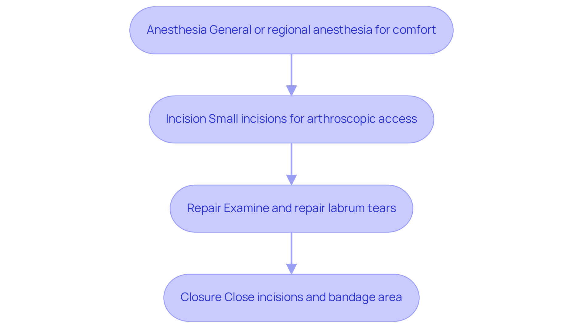 This flowchart outlines the steps involved in labrum surgery. Each box represents a stage in the process, and the arrows show how you move from one step to the next. Understanding these steps can help ease your concerns about the surgery. This flowchart outlines the steps involved in labrum surgery. Each box represents a stage in the process, and the arrows show how you move from one step to the next. Understanding these steps can help ease your concerns about the surgery.