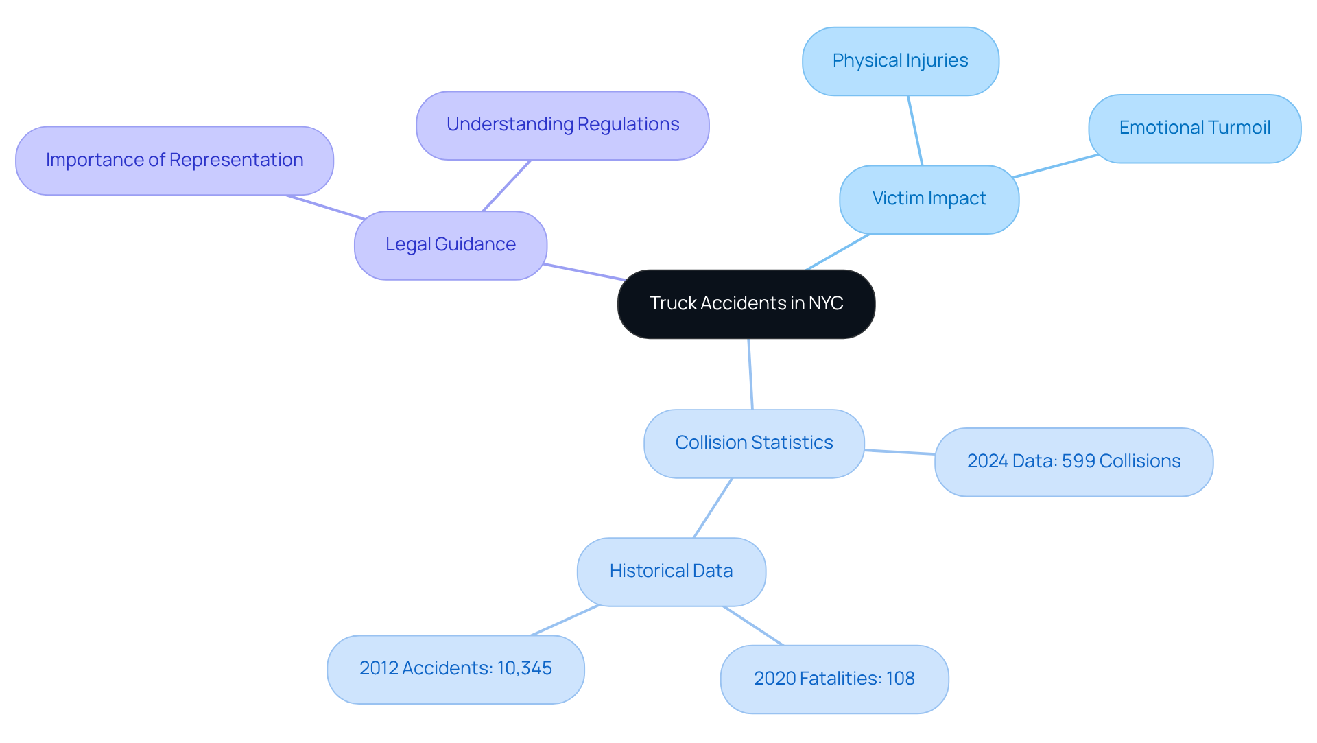 This mindmap starts with the main topic of truck accidents in NYC at the center. Each branch represents a different aspect of the issue, helping you see how they connect and what areas are important for victims to consider. This mindmap starts with the main topic of truck accidents in NYC at the center. Each branch represents a different aspect of the issue, helping you see how they connect and what areas are important for victims to consider.