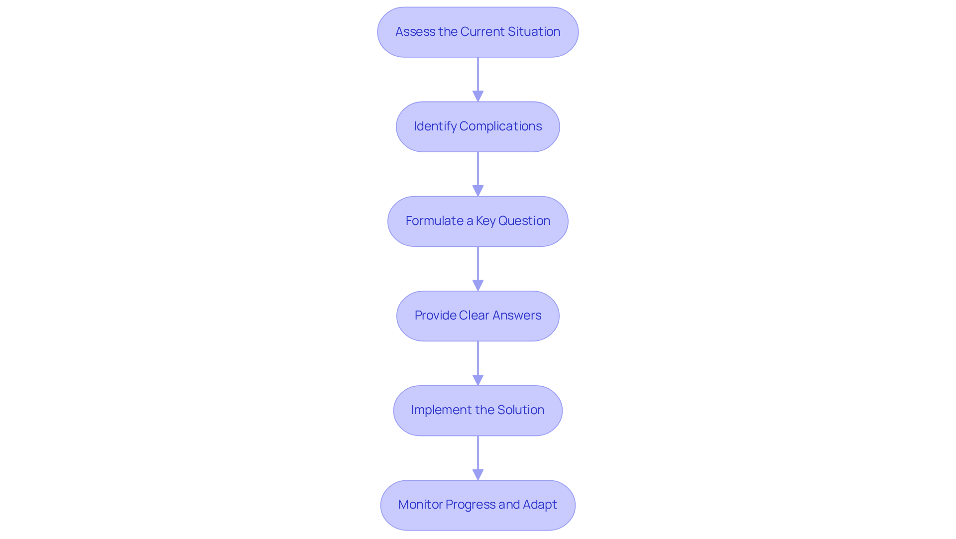 Each box represents a crucial step in the transition to employee ownership. Follow the arrows to see how each step builds on the previous one, guiding you through the entire process.