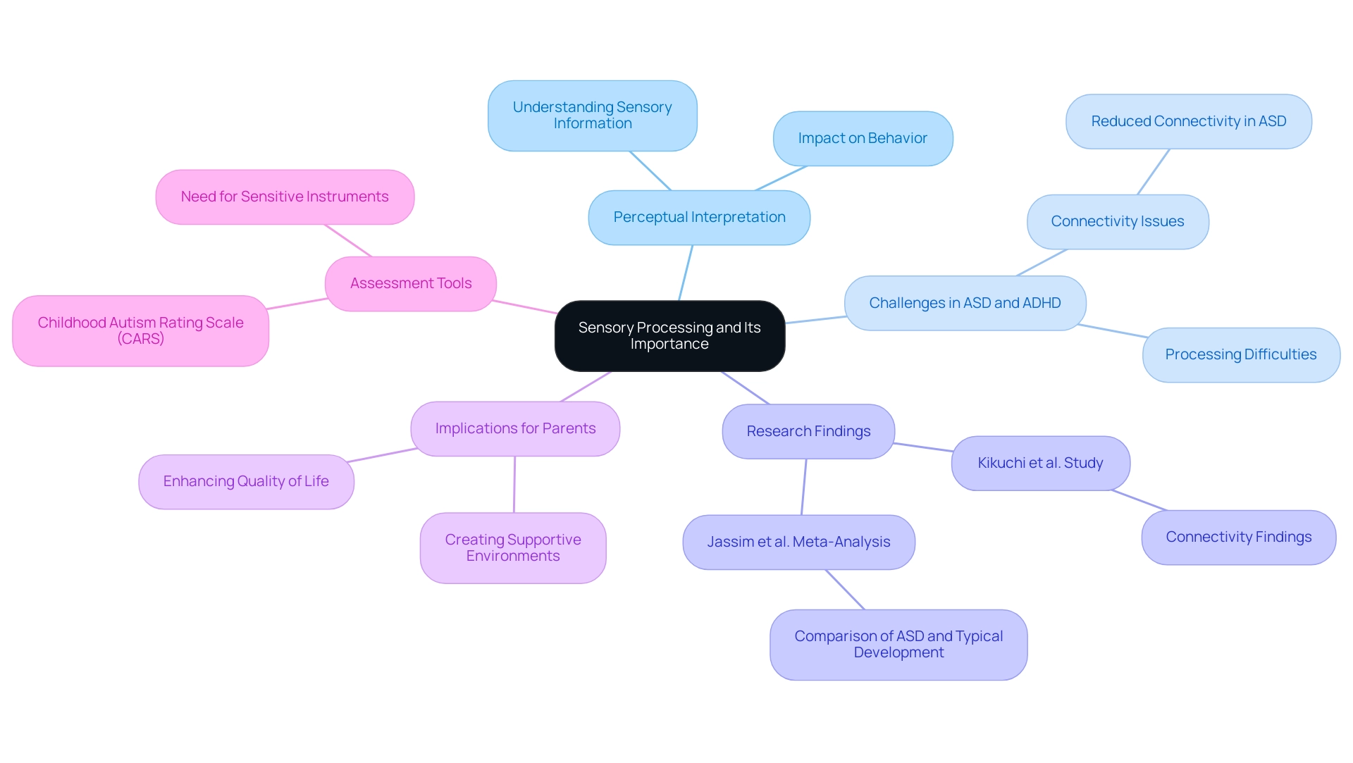 The central node represents sensory processing; branches indicate main categories such as challenges, research findings, and tools for assessment.