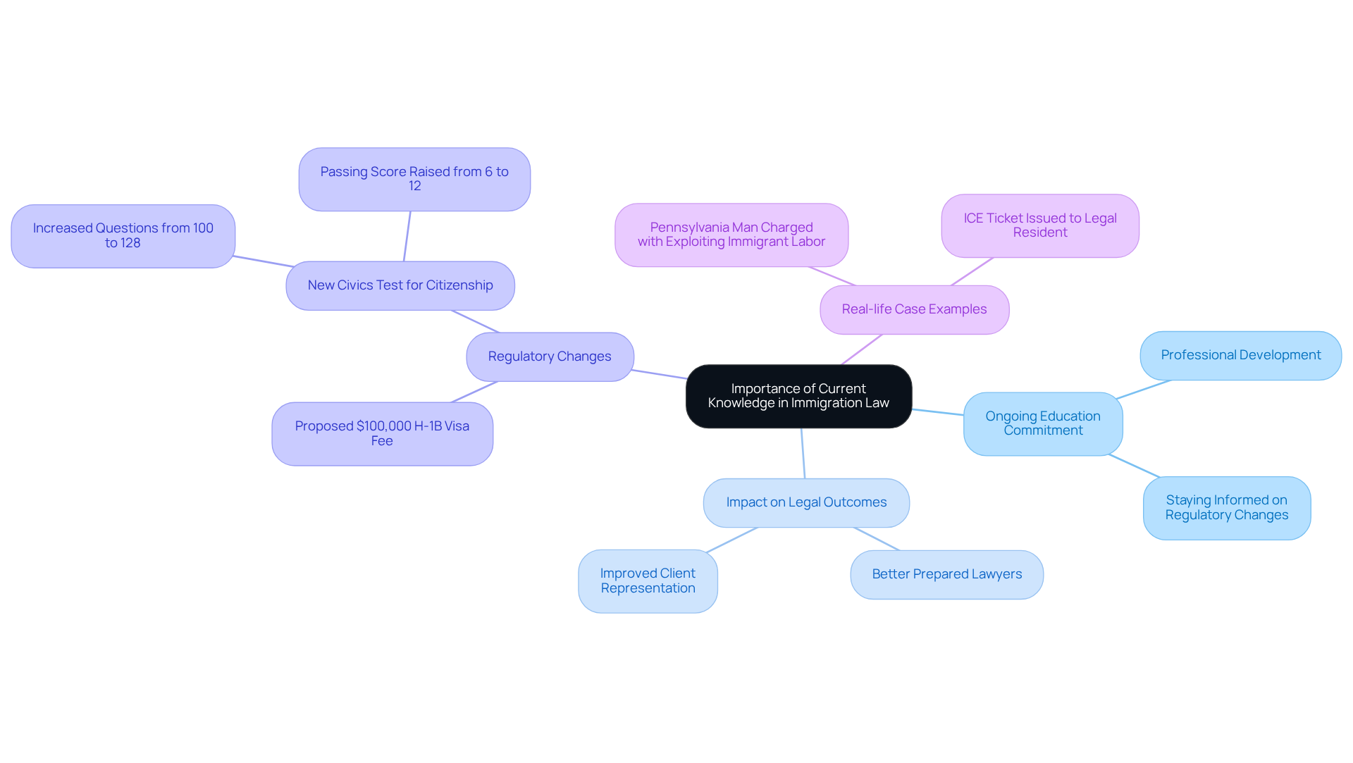 The central idea is about staying informed in immigration law. Each branch represents a key aspect of this idea, showing how ongoing education, regulatory changes, and real-world cases all connect to effective legal advocacy.