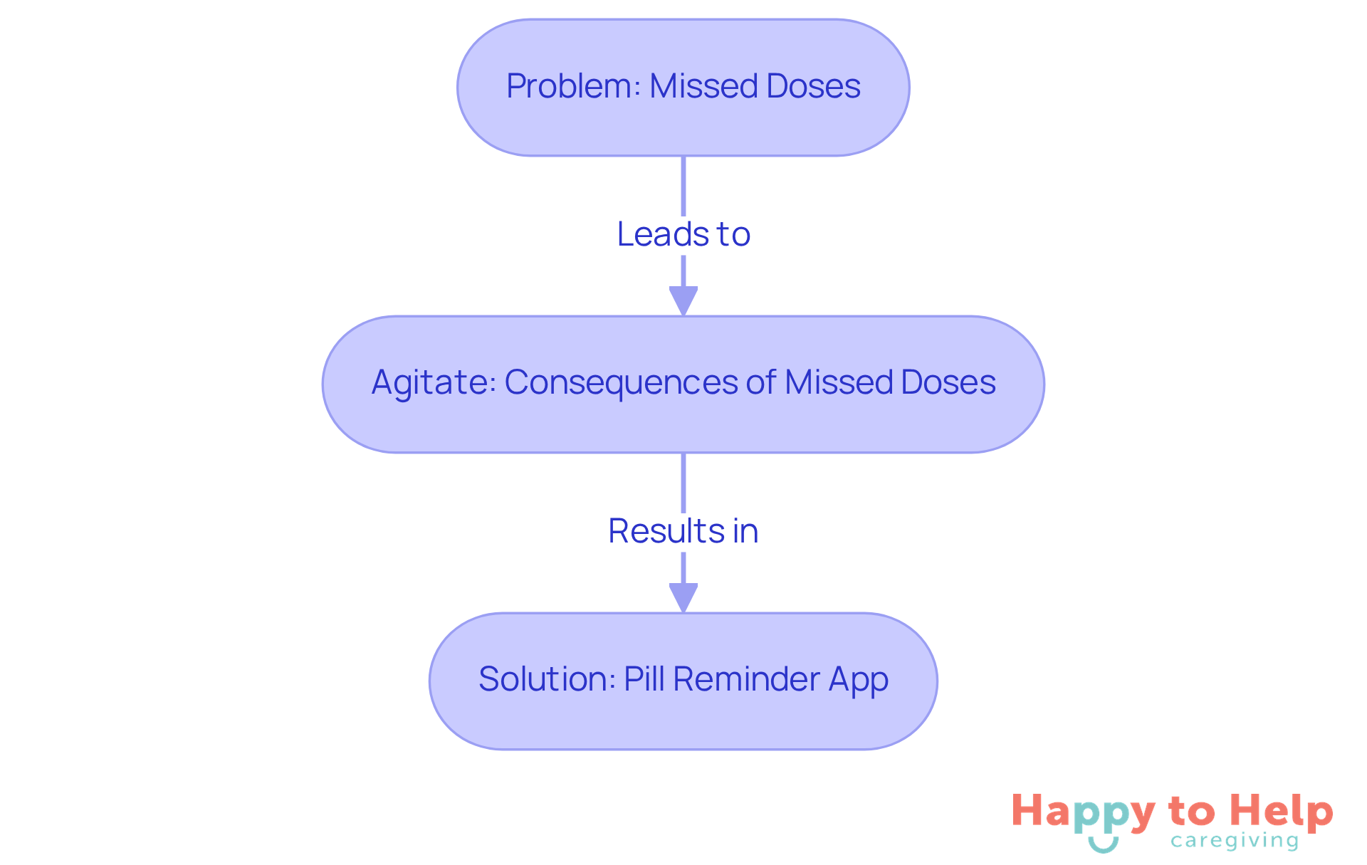 This flowchart shows the journey from recognizing the problem of missed doses to understanding the consequences and finally discovering the solution through the Pill Reminder app. Follow the arrows to see how each step connects.