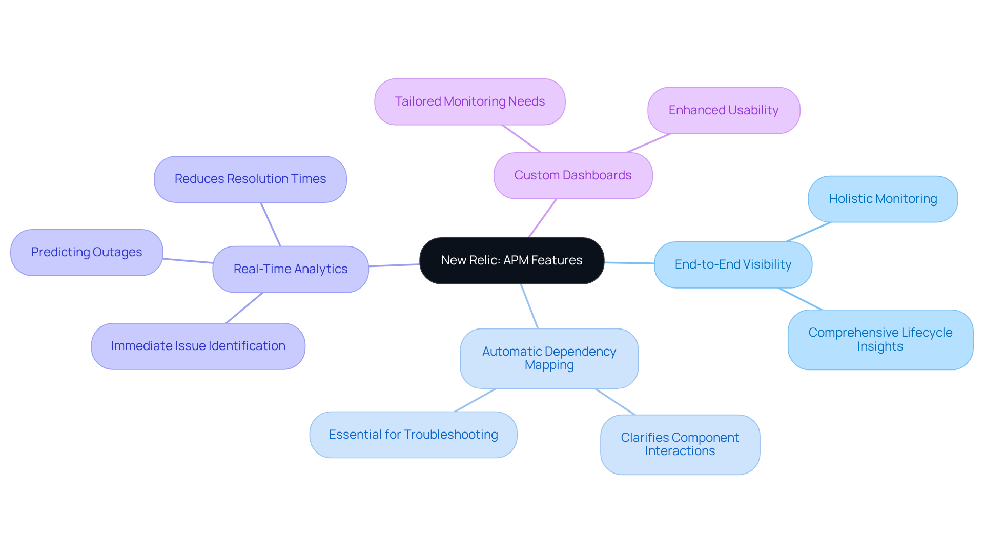 The central node represents New Relic's APM, and each branch shows a key feature. Follow the branches to understand how each feature contributes to better application performance and reliability.
