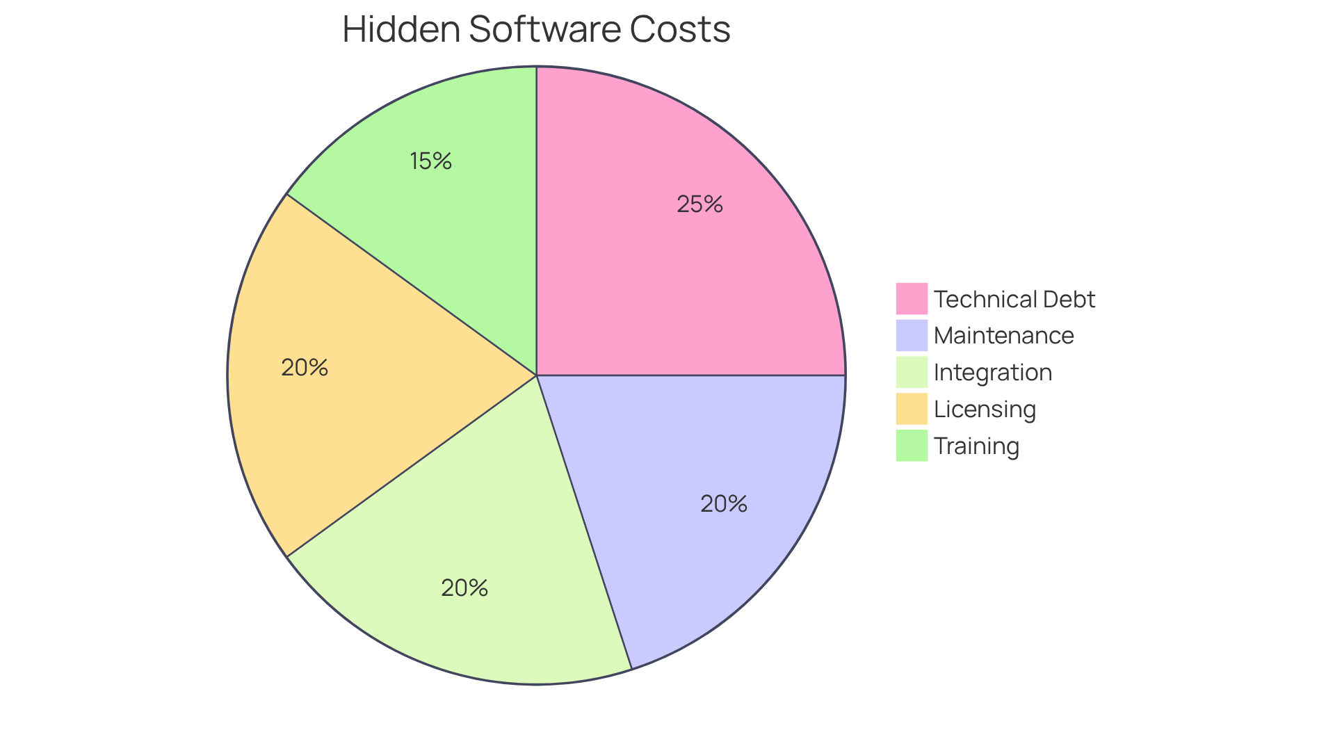 Each slice of the pie shows a different type of cost associated with custom software development. The size of each slice indicates how much of the total budget each cost type represents. For example, if 'Maintenance and Updates' is a large slice, it means this cost is a significant part of the overall budget. Each slice of the pie shows a different type of cost associated with custom software development. The size of each slice indicates how much of the total budget each cost type represents. For example, if 'Maintenance and Updates' is a large slice, it means this cost is a significant part of the overall budget.