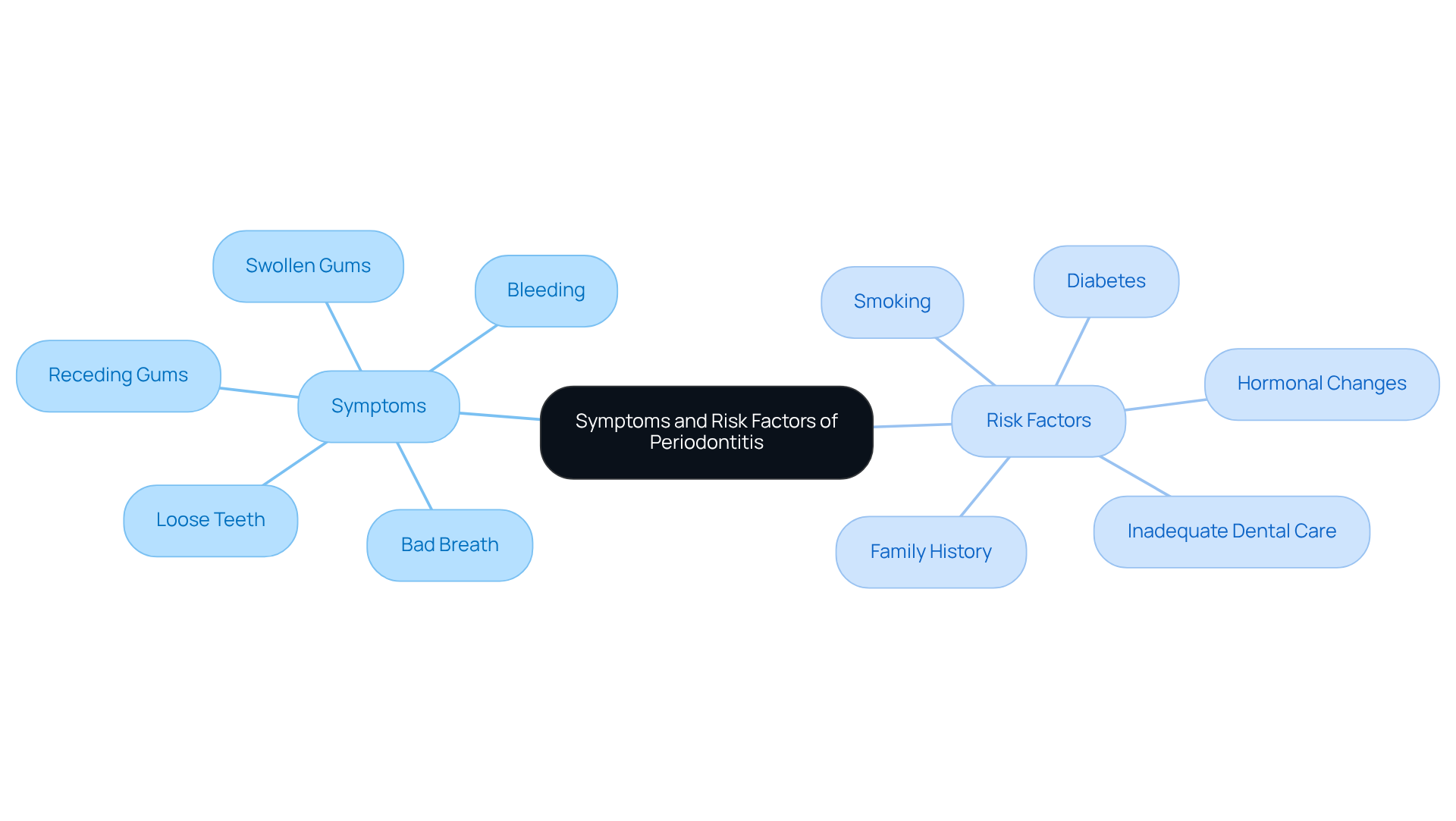 The central node represents the main topic, while the branches show the symptoms and risk factors associated with periodontitis. Each symptom and risk factor is listed under its respective category, helping you see how they relate to the overall issue of gum health. The central node represents the main topic, while the branches show the symptoms and risk factors associated with periodontitis. Each symptom and risk factor is listed under its respective category, helping you see how they relate to the overall issue of gum health.