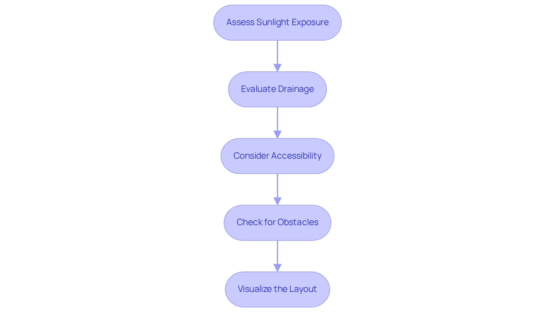 Each box represents a key consideration in choosing the best spot for your putting green. Follow the arrows to see how each step leads to the next, helping you make informed decisions for your golf area.
