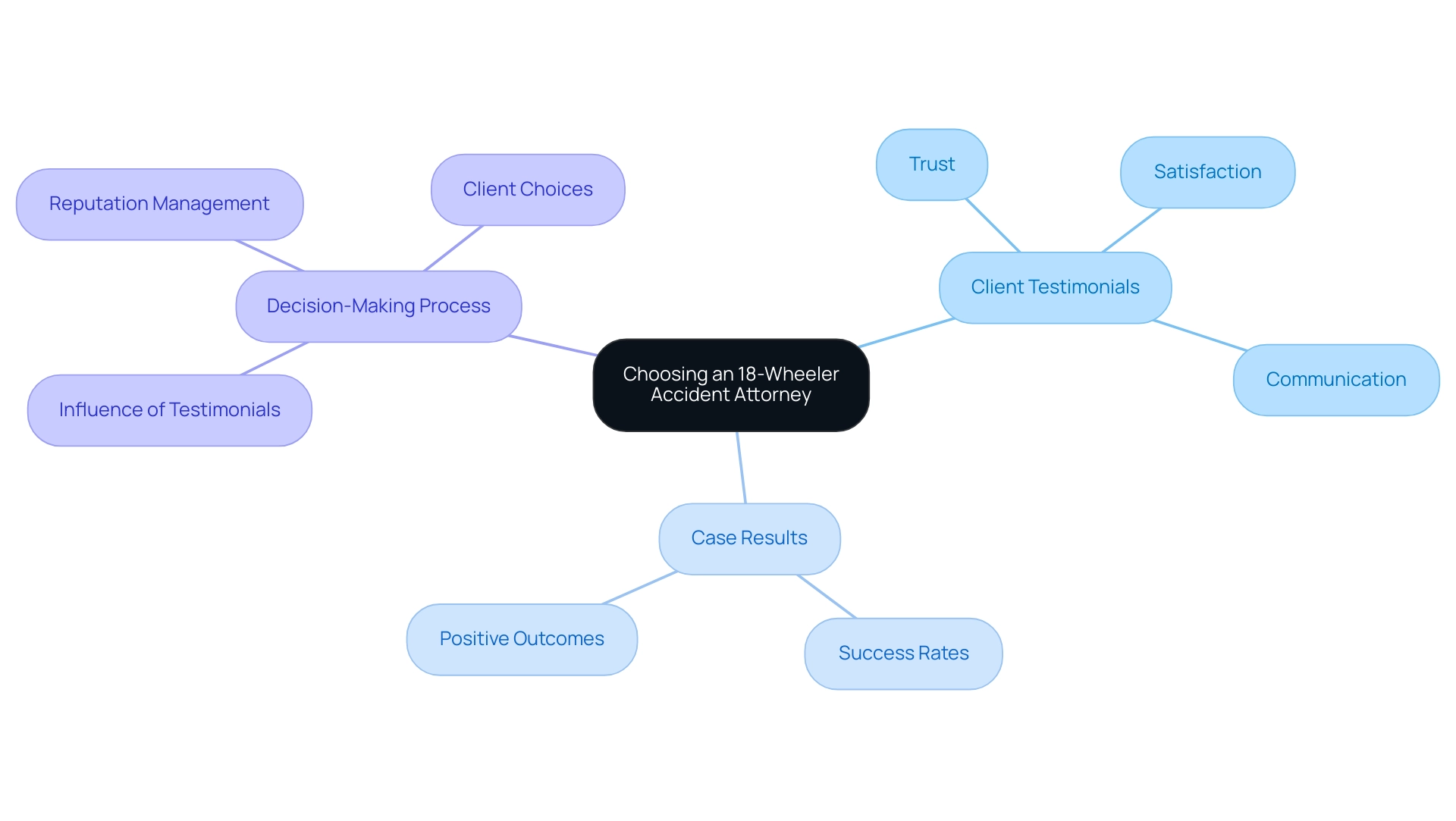 The central node represents the attorney selection process, with branches showing the influence of testimonials and case results, and their subcategories illustrating key aspects impacting decision-making.