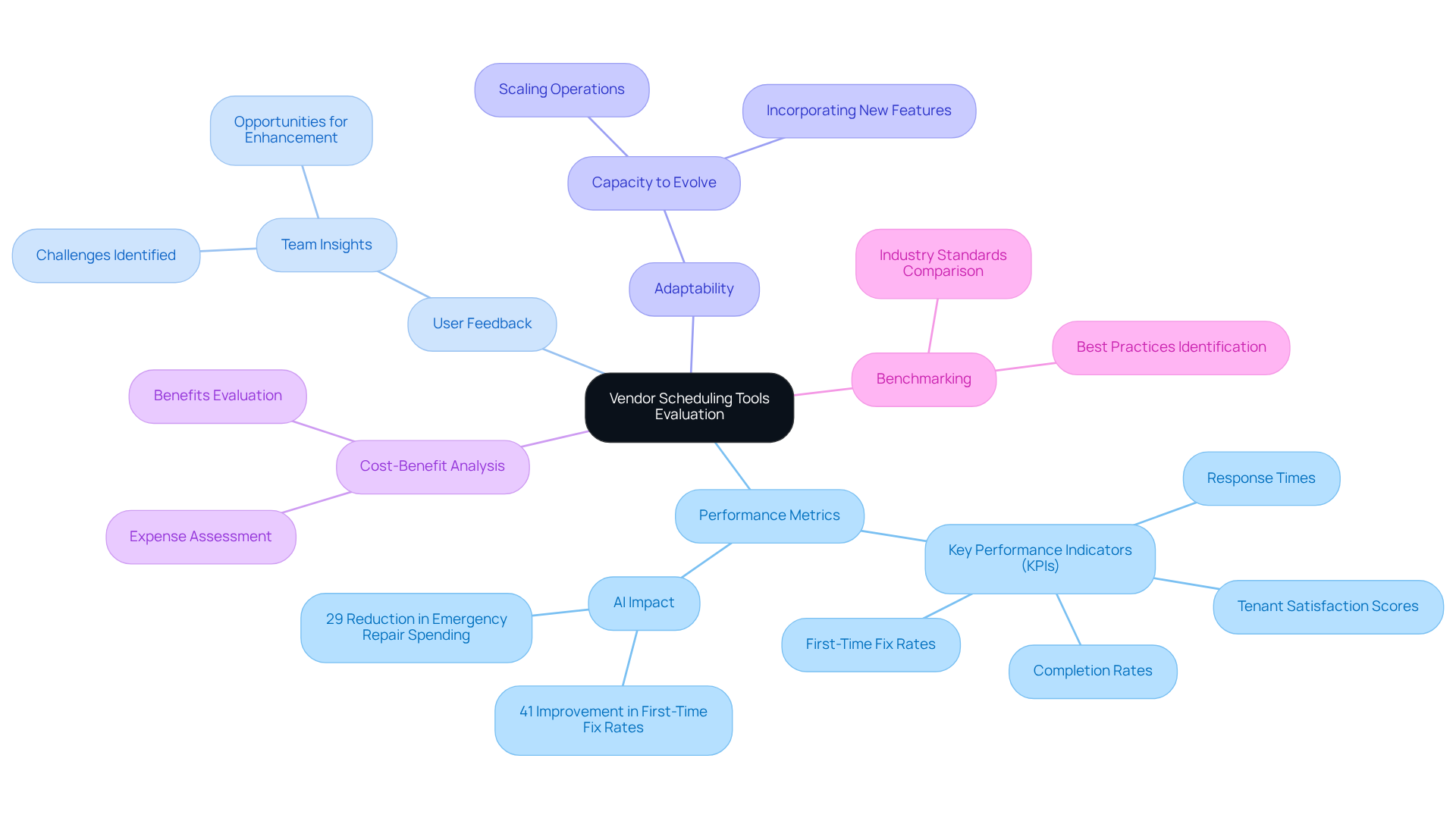 This mindmap starts with the main idea of evaluating vendor scheduling tools. Each branch represents a key area to focus on, and you can follow the branches to see what specific aspects to consider under each category.