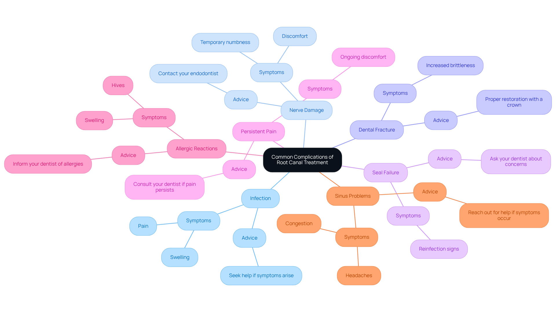 This mindmap starts with the main topic in the center and branches out to show different complications you might face after a root canal. Each branch represents a specific complication, and the sub-branches provide more details about symptoms or important notes related to that complication. This way, you can easily see what to watch for and understand the connections between the complications. This mindmap starts with the main topic in the center and branches out to show different complications you might face after a root canal. Each branch represents a specific complication, and the sub-branches provide more details about symptoms or important notes related to that complication. This way, you can easily see what to watch for and understand the connections between the complications.