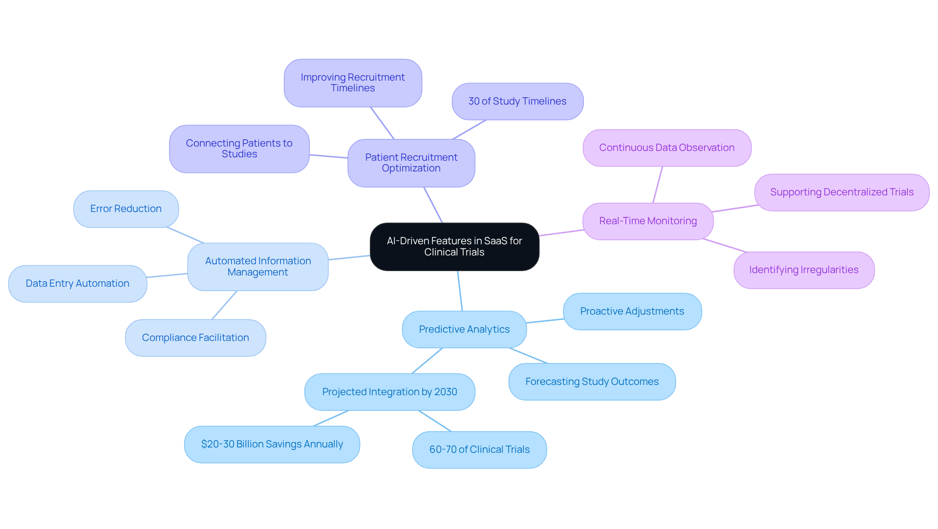 This mindmap starts with the central idea of AI in clinical trials, branching out to show how each application contributes to efficiency. Each branch highlights specific benefits and statistics, helping you understand the importance of these technologies in research. This mindmap starts with the central idea of AI in clinical trials, branching out to show how each application contributes to efficiency. Each branch highlights specific benefits and statistics, helping you understand the importance of these technologies in research.