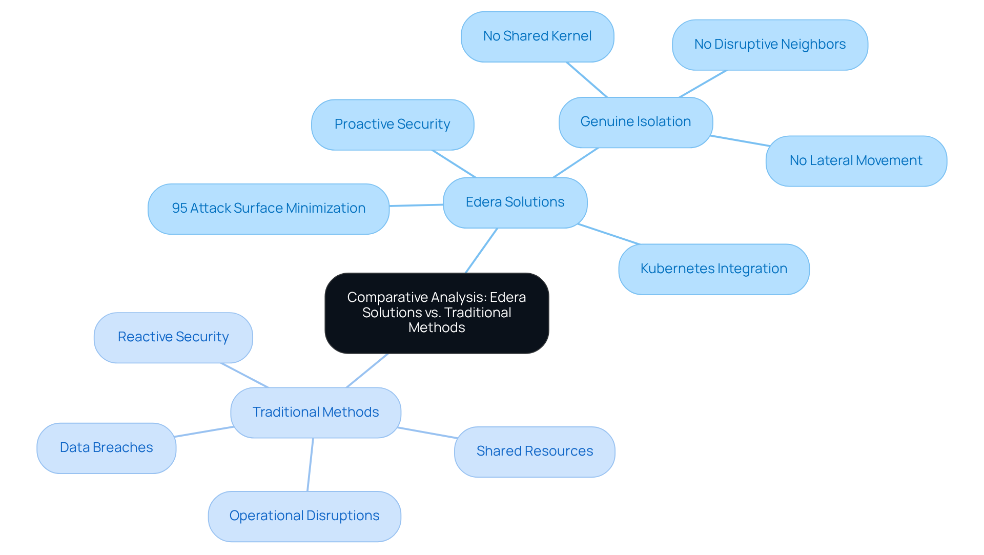 The central node represents the overall comparison, while the branches show the key features and benefits of each security approach. Follow the branches to understand how Edera Solutions differ from traditional methods.