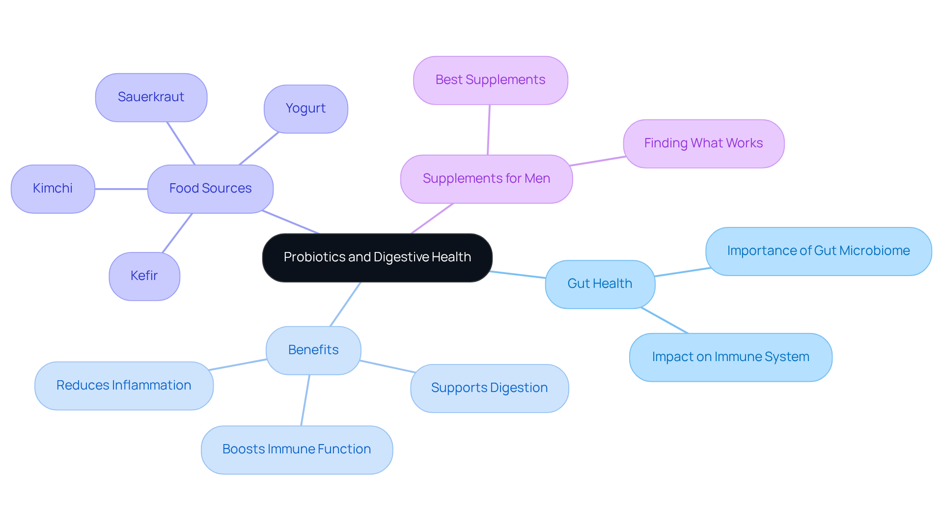 Start at the center with probiotics, then explore how they relate to gut health, their benefits, the foods that contain them, and specific supplements for men. Each branch shows a different aspect of how probiotics contribute to overall wellness.