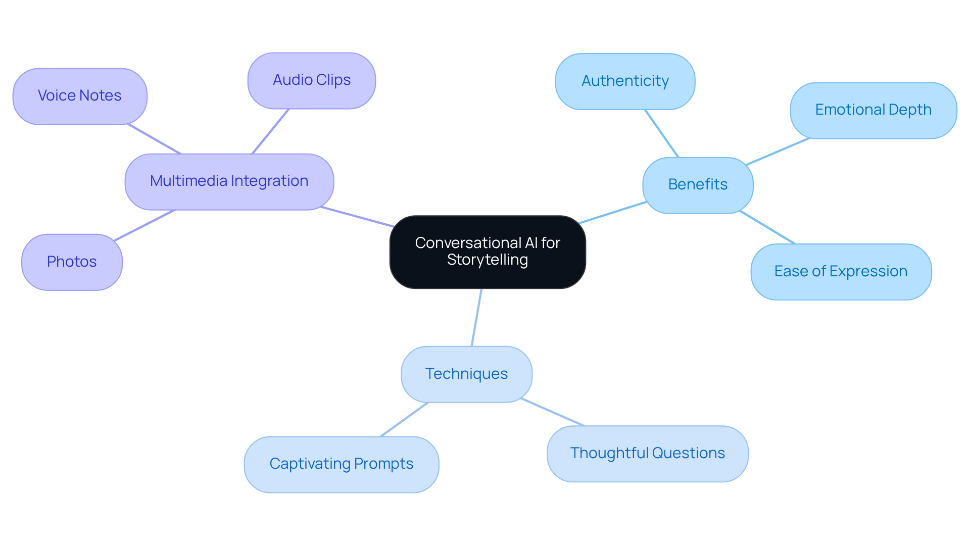 The central node represents the main idea, while the branches show the different aspects of how conversational AI enhances storytelling. Each branch highlights a unique benefit or technique, making it easy to understand the overall impact.