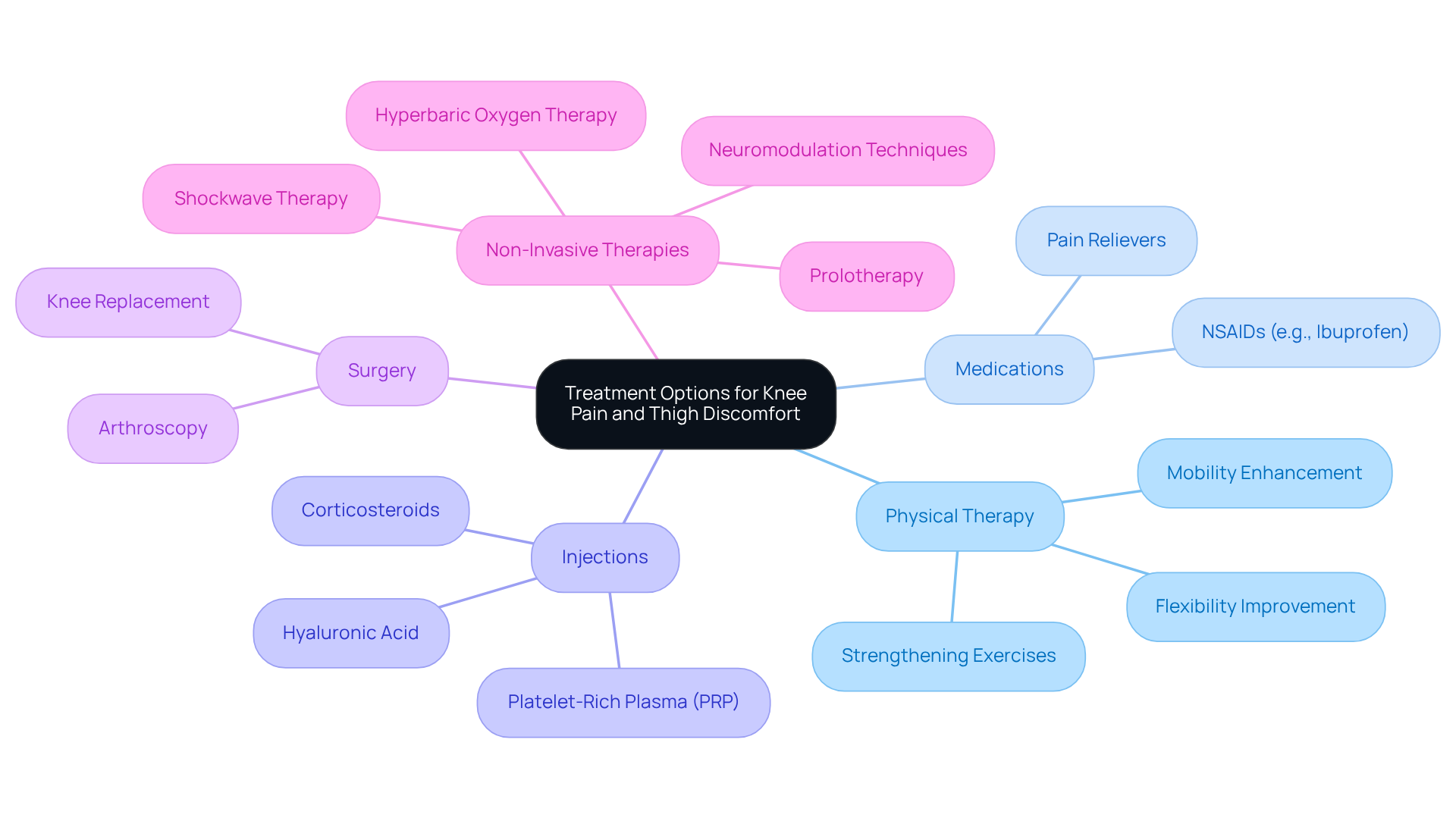 The central node represents the overall topic, while the branches show different treatment categories. Each sub-branch provides specific examples or details about the treatments, helping you understand the options available for managing discomfort. The central node represents the overall topic, while the branches show different treatment categories. Each sub-branch provides specific examples or details about the treatments, helping you understand the options available for managing discomfort.