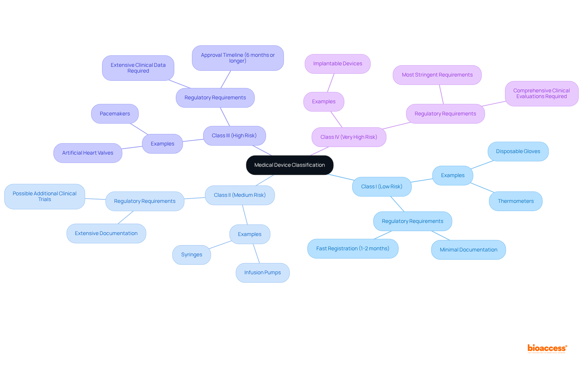The central node represents the overall topic—medical device classification. Each branch indicates a risk class, and sub-branches provide details on examples and regulatory implications, helping you understand the complexities involved in the approval process. The central node represents the overall topic—medical device classification. Each branch indicates a risk class, and sub-branches provide details on examples and regulatory implications, helping you understand the complexities involved in the approval process.