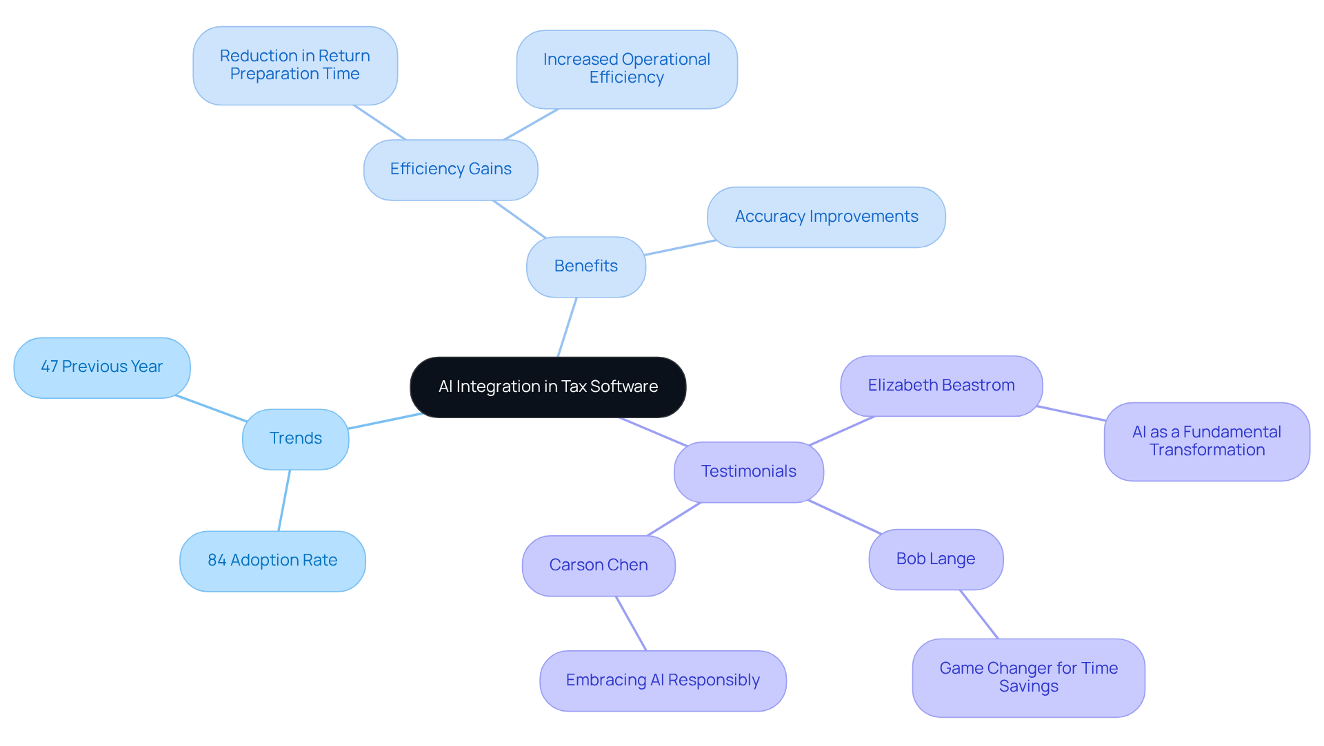 The central node represents the main topic of AI integration, while the branches show trends in adoption, benefits realized, and testimonials from industry leaders. Each branch highlights important aspects of how AI is transforming tax software.