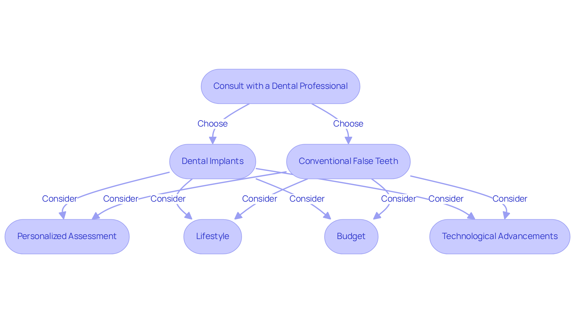 This flowchart guides you through the steps of consulting a dental professional. Start at the top with the consultation, then follow the paths to see how different factors influence your choice between dental implants and conventional false teeth.