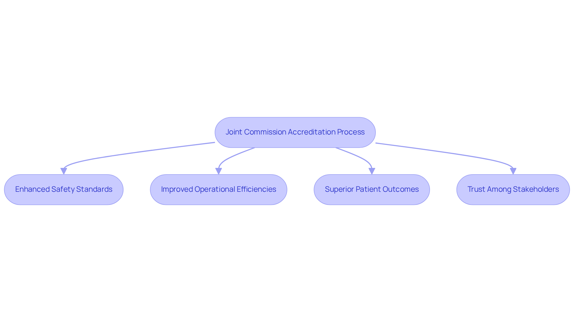 This flowchart shows how the Joint Commission's accreditation leads to better safety and care in healthcare organizations. Each outcome highlights how accreditation impacts service quality.