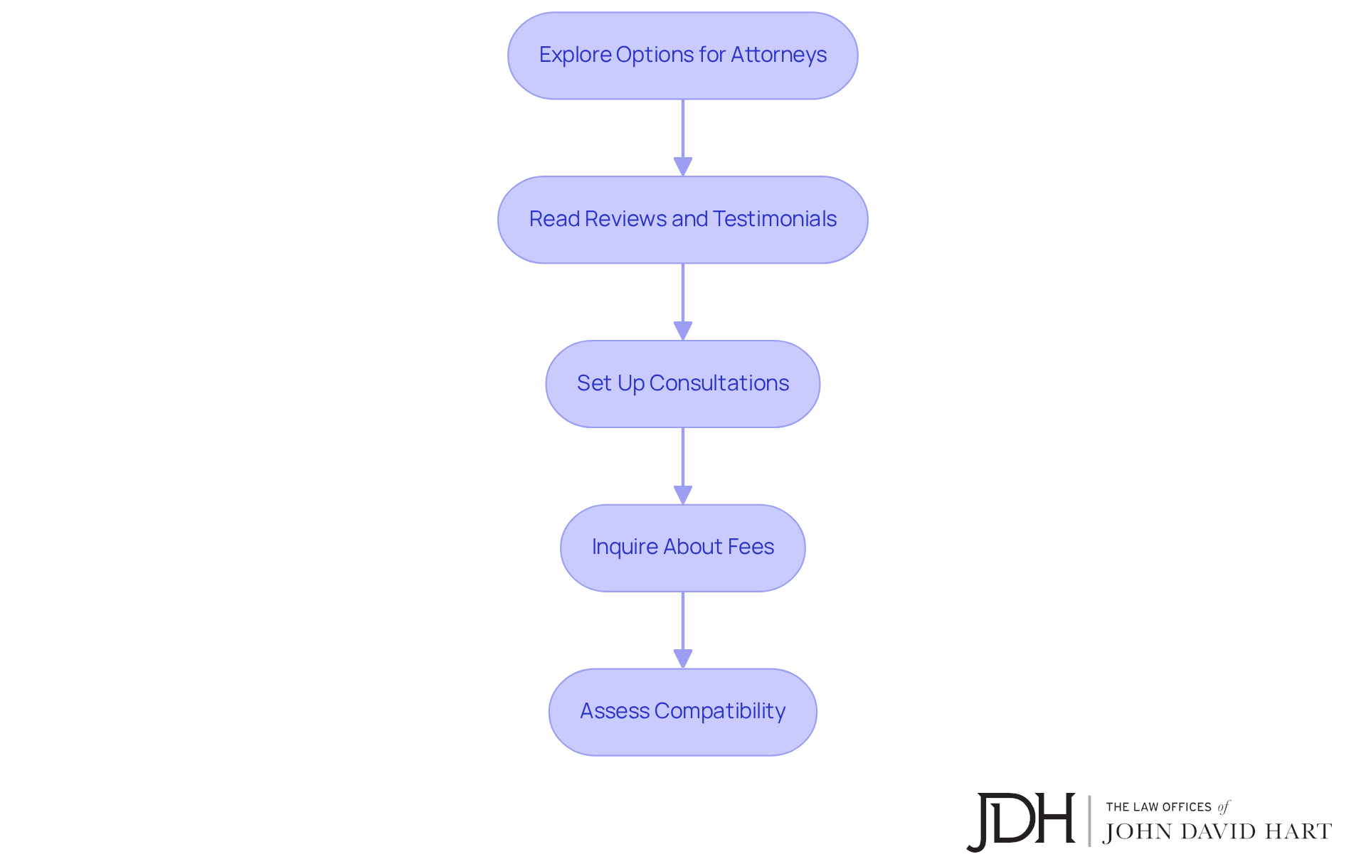 Each box represents a step in the process of finding a lawyer. Follow the arrows to see the order in which you should take these actions to ensure you choose the best legal representation.