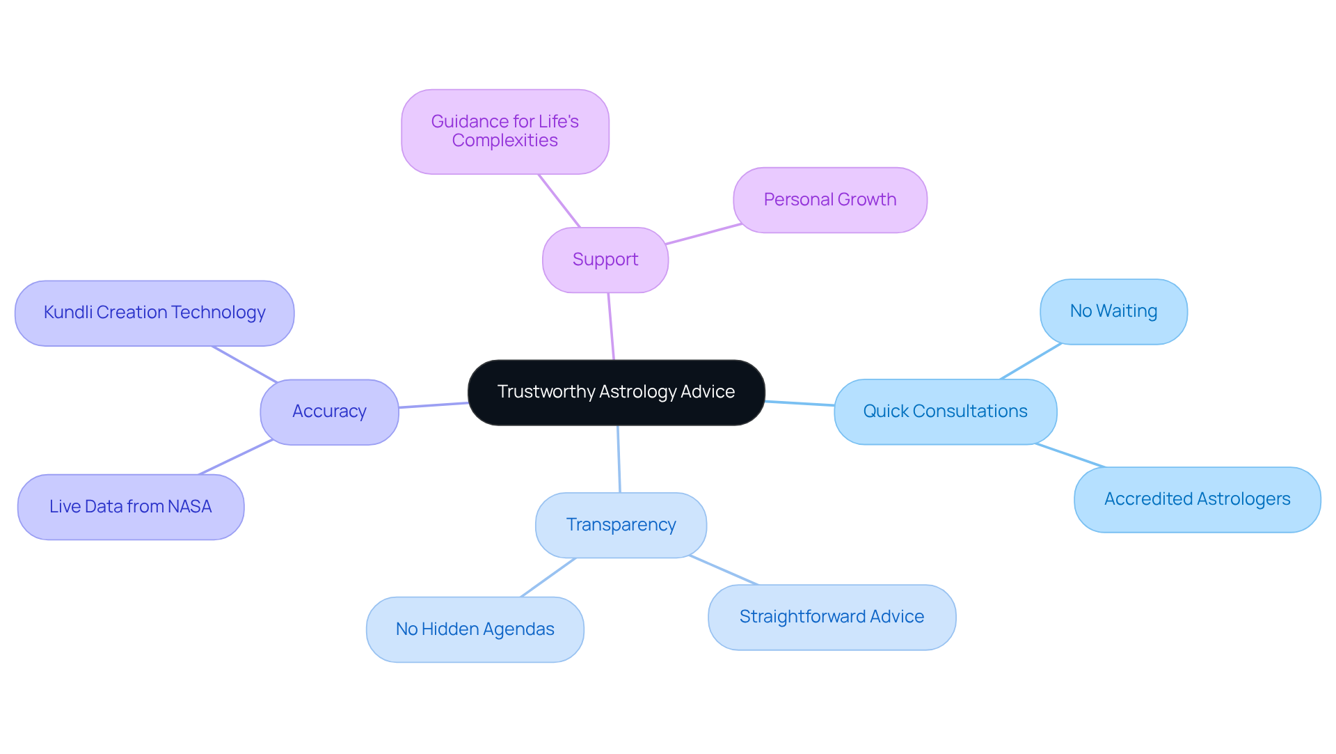 The central node represents the main theme of trustworthy advice, while the branches illustrate the key aspects of the service. Each sub-branch provides more detail, helping you see how everything connects.