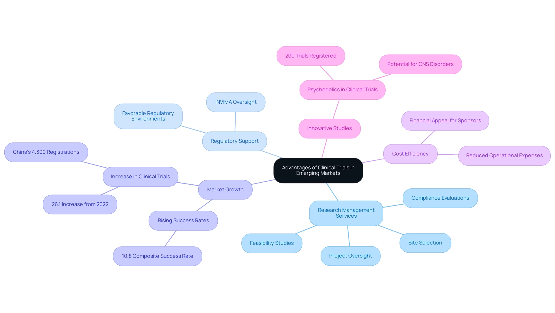 Each branch represents a major advantage, with further sub-branches detailing specific elements of each advantage.