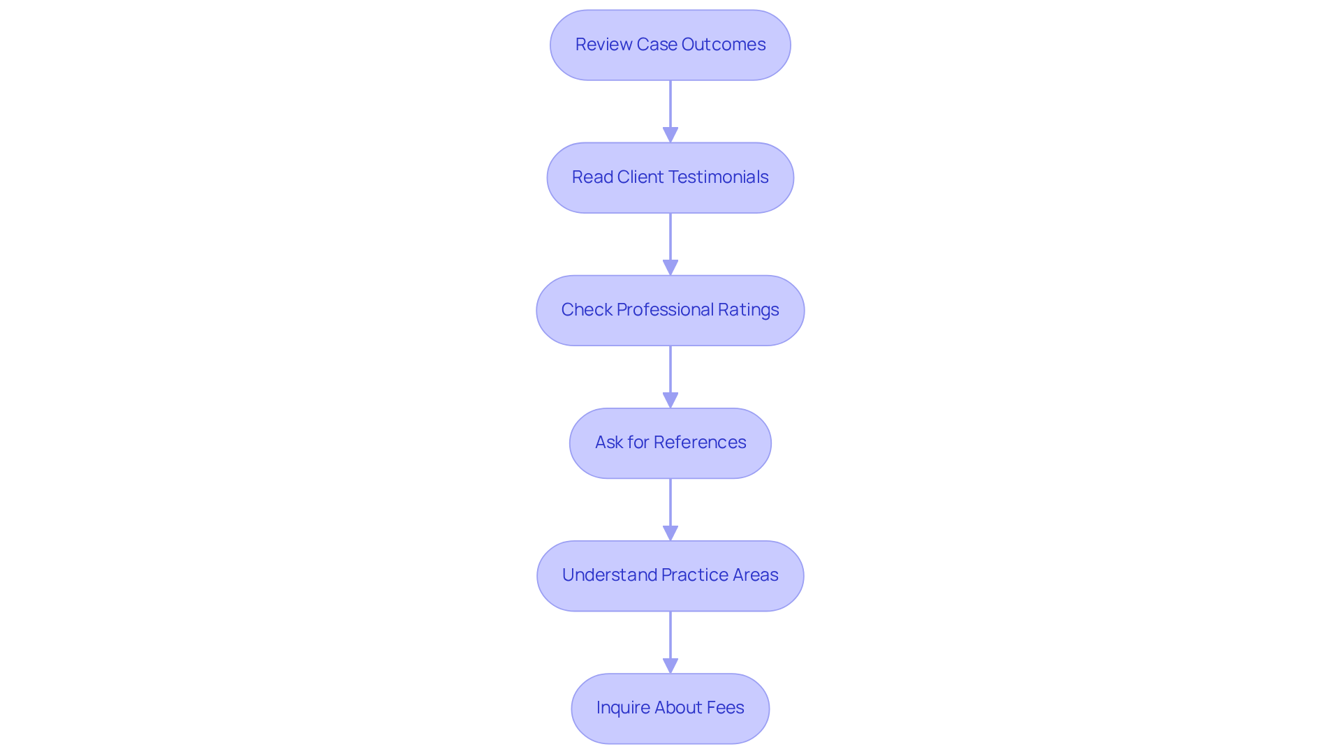 Each box represents a step in finding the right lawyer for your flight anxiety case. Follow the arrows to see the order of steps you should take, from reviewing outcomes to understanding fees. Each box represents a step in finding the right lawyer for your flight anxiety case. Follow the arrows to see the order of steps you should take, from reviewing outcomes to understanding fees.