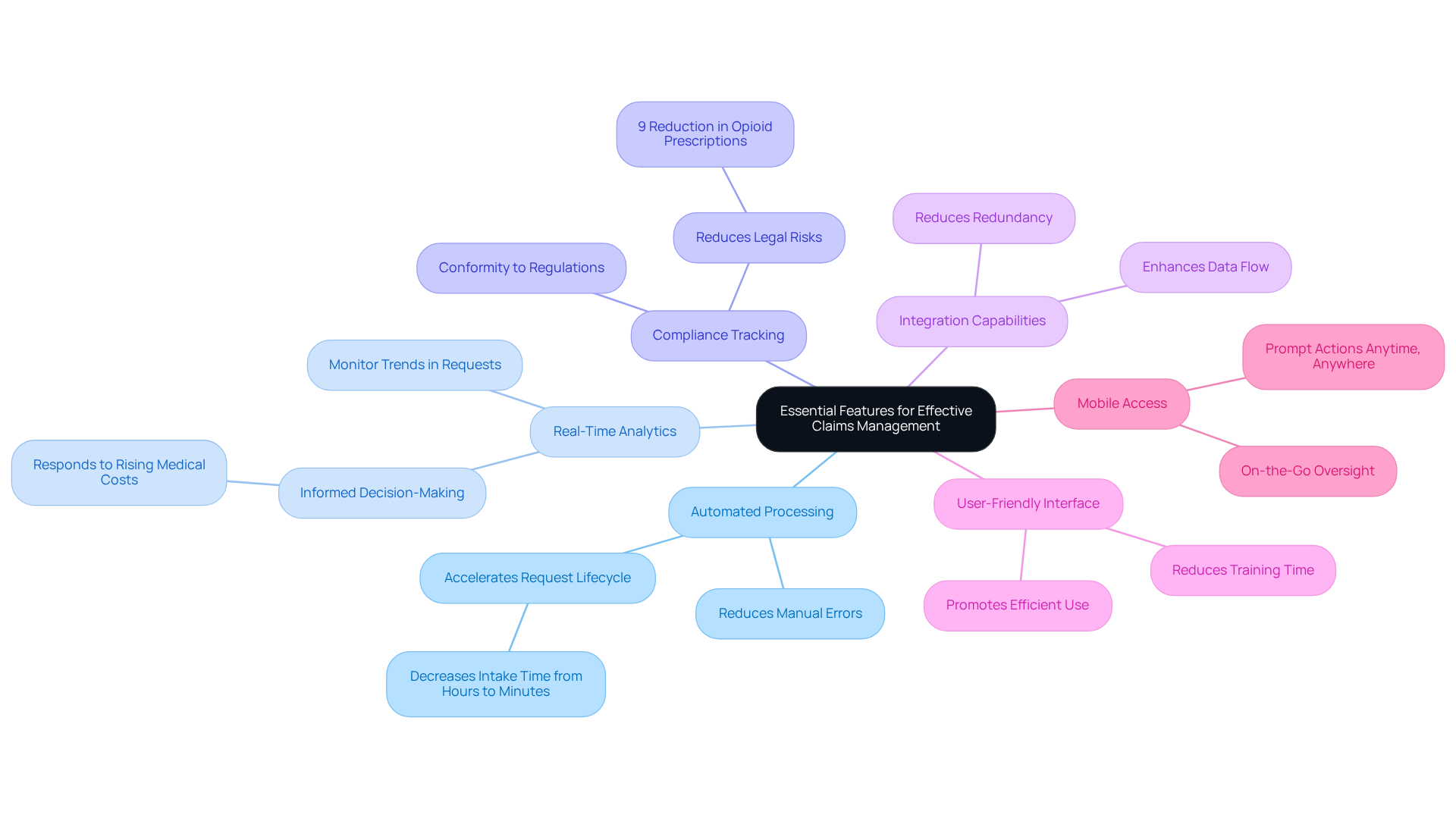 The central node represents the main topic, while each branch highlights a critical feature. Follow the branches to explore the details and examples that support each feature, helping you understand how they contribute to effective claims management. The central node represents the main topic, while each branch highlights a critical feature. Follow the branches to explore the details and examples that support each feature, helping you understand how they contribute to effective claims management.