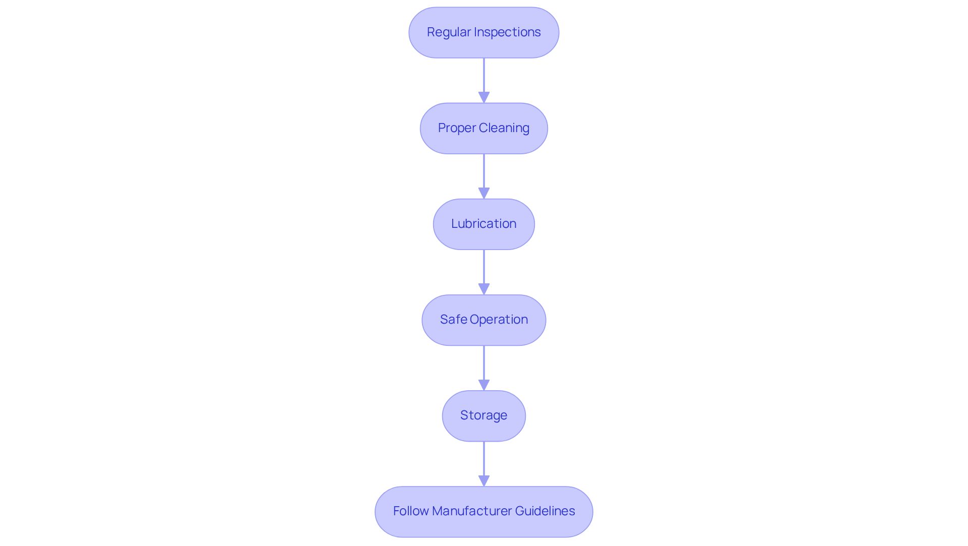 Each box represents a key maintenance strategy. Follow the arrows to see how each step contributes to optimizing the use and longevity of excavator attachments.