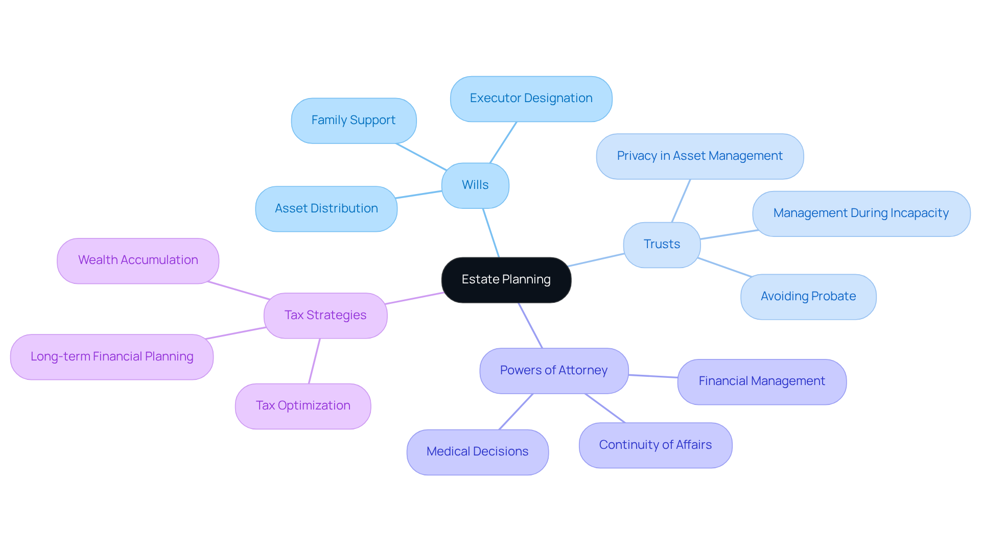 The central node represents the main topic of estate planning. Each branch shows a key component, and the sub-branches provide additional details on how these elements contribute to securing your family's future.