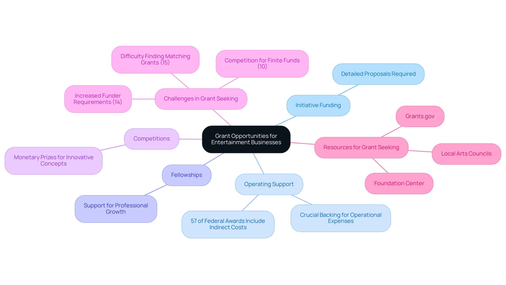 Each branch represents a category of grants available for entertainment businesses, with color coding to distinguish them. Each branch represents a category of grants available for entertainment businesses, with color coding to distinguish them.