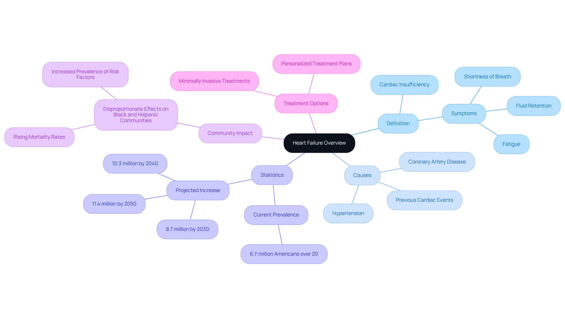 This mindmap starts with the main topic of heart failure at the center. Each branch represents a different aspect of heart failure, helping you see how everything connects. For example, under 'Causes', you can find the reasons why heart failure occurs, while 'Statistics' shows how many people are affected. This visual guide makes it easier to understand the complexities of heart failure and the importance of addressing it.