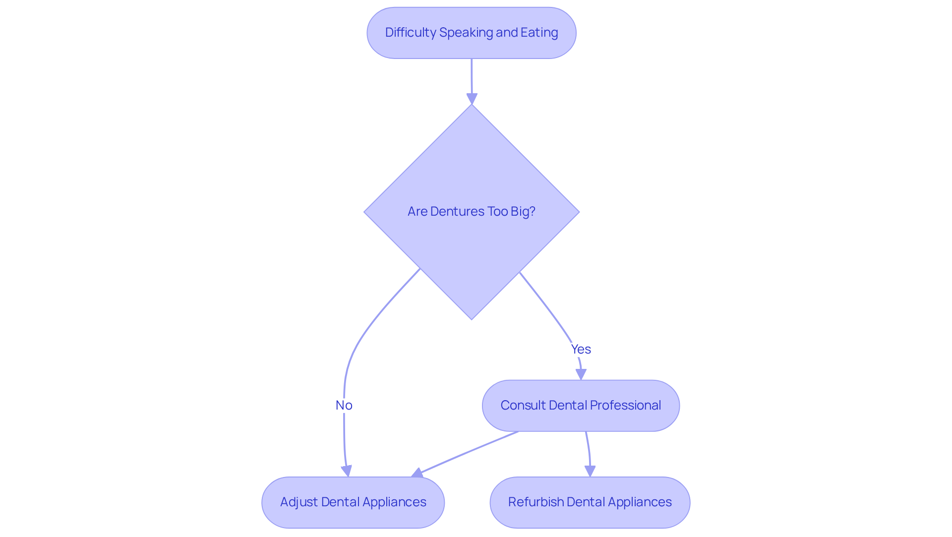 This flowchart helps guide you through the steps to take if you're struggling with your dentures. Start at the top, follow the arrows, and see what actions you can take to improve your speaking and eating comfort.