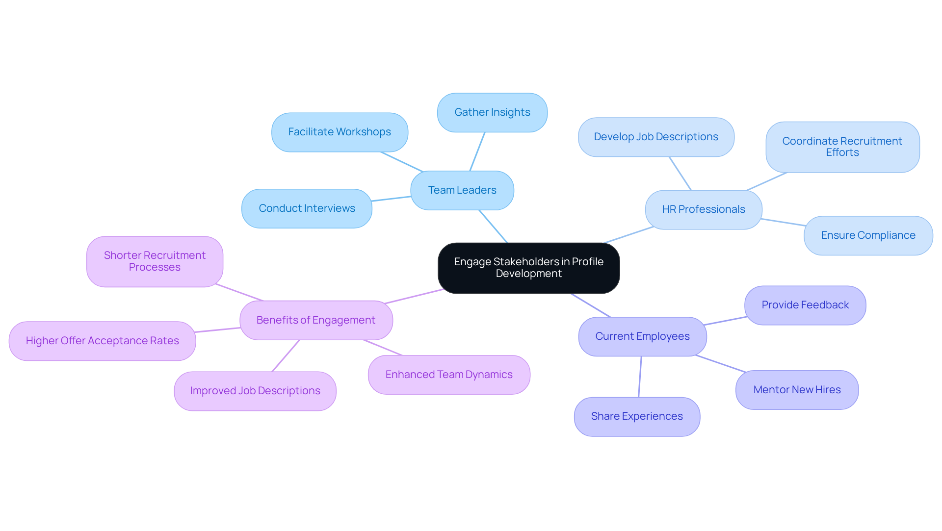 This mindmap illustrates how different stakeholders contribute to developing job profiles. Each branch shows who is involved and what they do, leading to better job descriptions and recruitment outcomes. Follow the branches to see how collaboration enhances hiring processes!