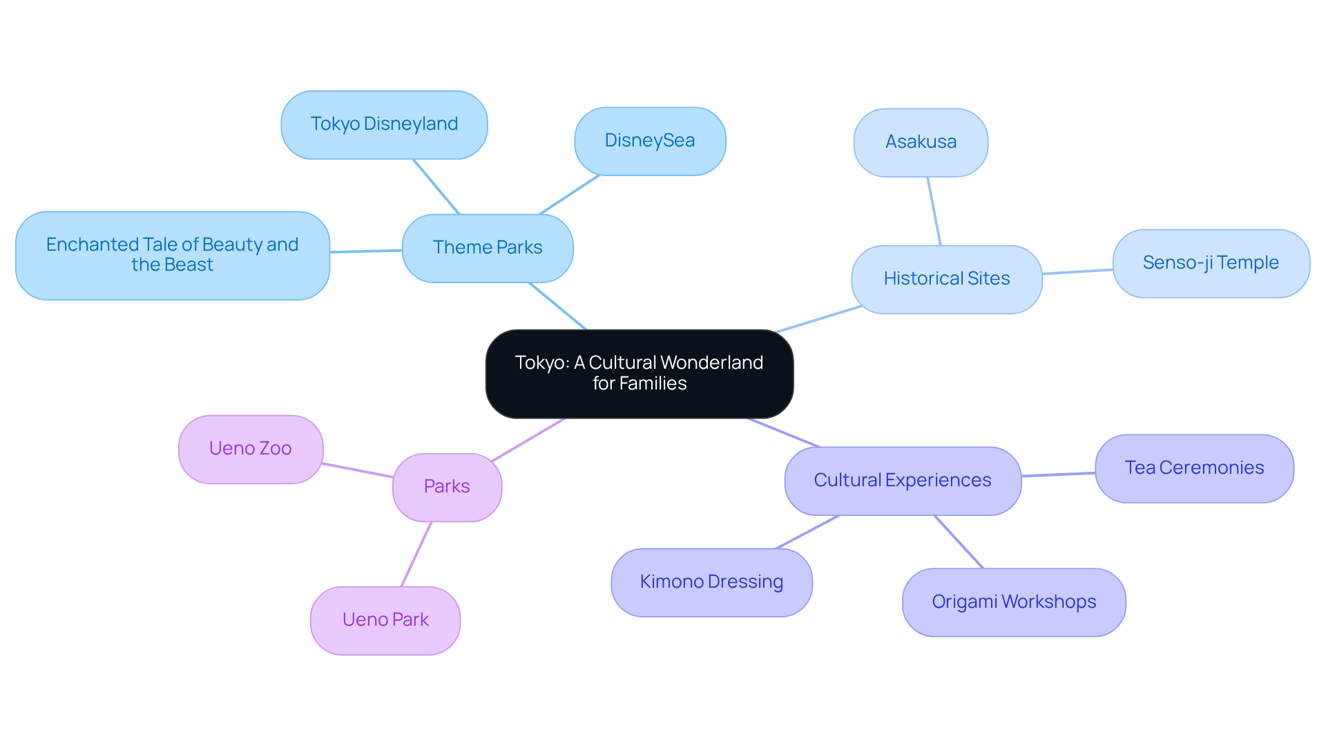 This mindmap shows the various attractions and experiences families can enjoy in Tokyo. Each branch represents a different category of activities, helping you see the rich cultural offerings available for family travel.