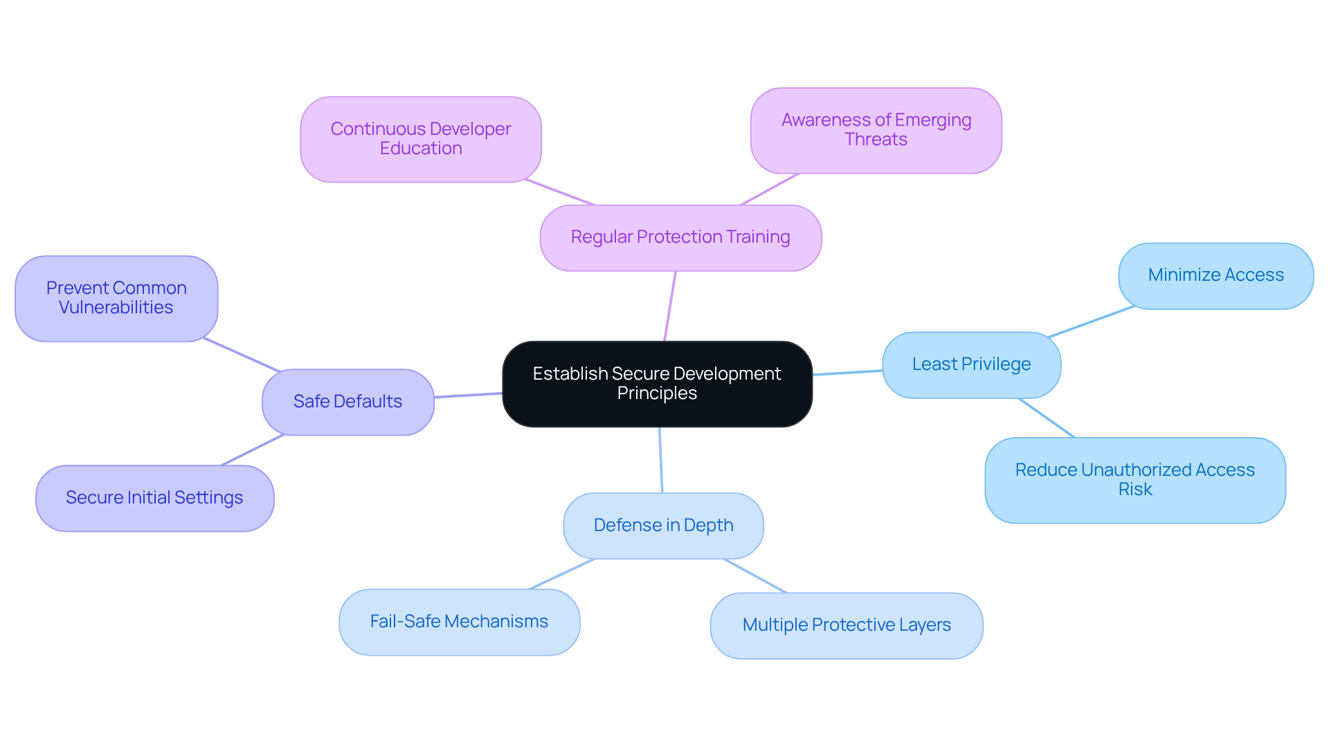 The central node represents the main topic of secure development principles. Each branch represents a key principle, and the sub-branches provide additional details or actions related to that principle. This layout helps you see how each principle connects to the overall goal of enhancing security in software development.