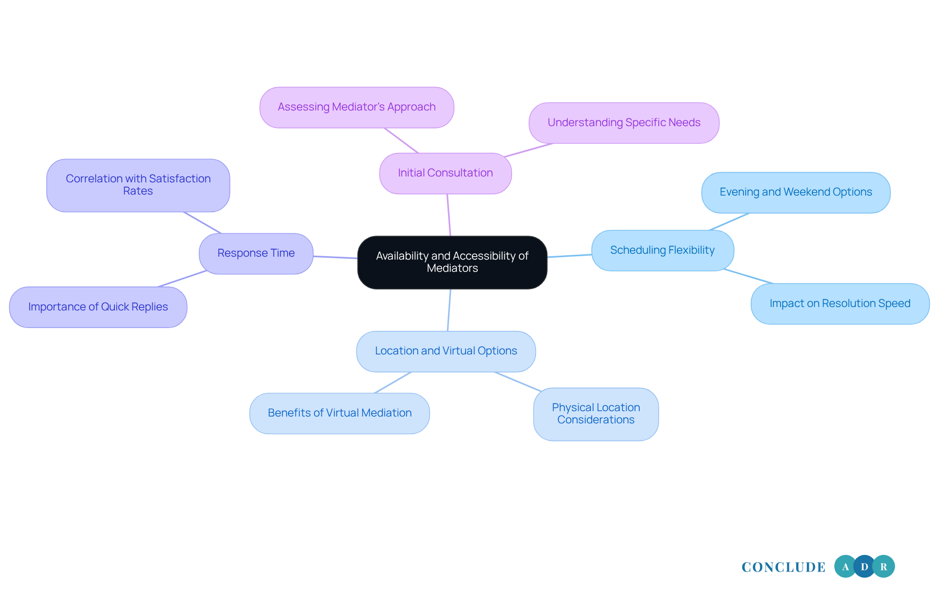 The center shows the main topic, while the branches represent important factors to think about when selecting a mediator. Each branch's sub-points give more insights into what to look for in that area.
