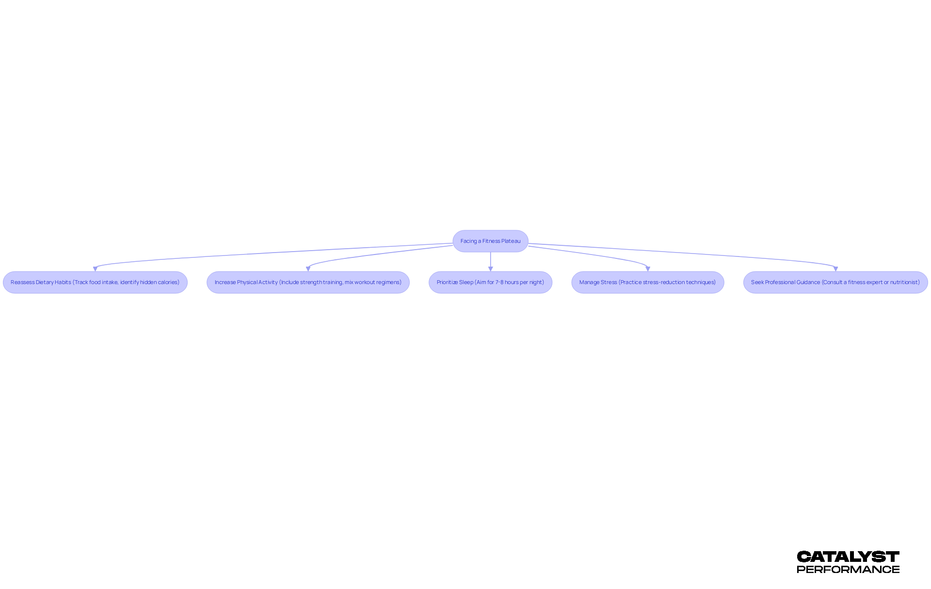 Each box represents a strategy to help you break through a plateau. Follow the arrows to see the recommended steps you can take to enhance your fitness journey. Each box represents a strategy to help you break through a plateau. Follow the arrows to see the recommended steps you can take to enhance your fitness journey.